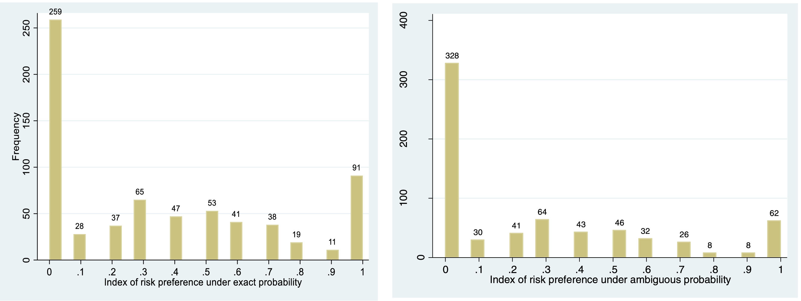 Risk preference, interlinked credit and insurance contract and ...