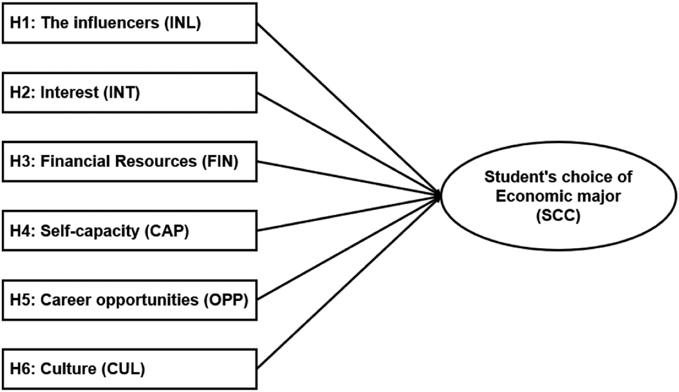 Factors affecting students' career choice in economics majors in the ...