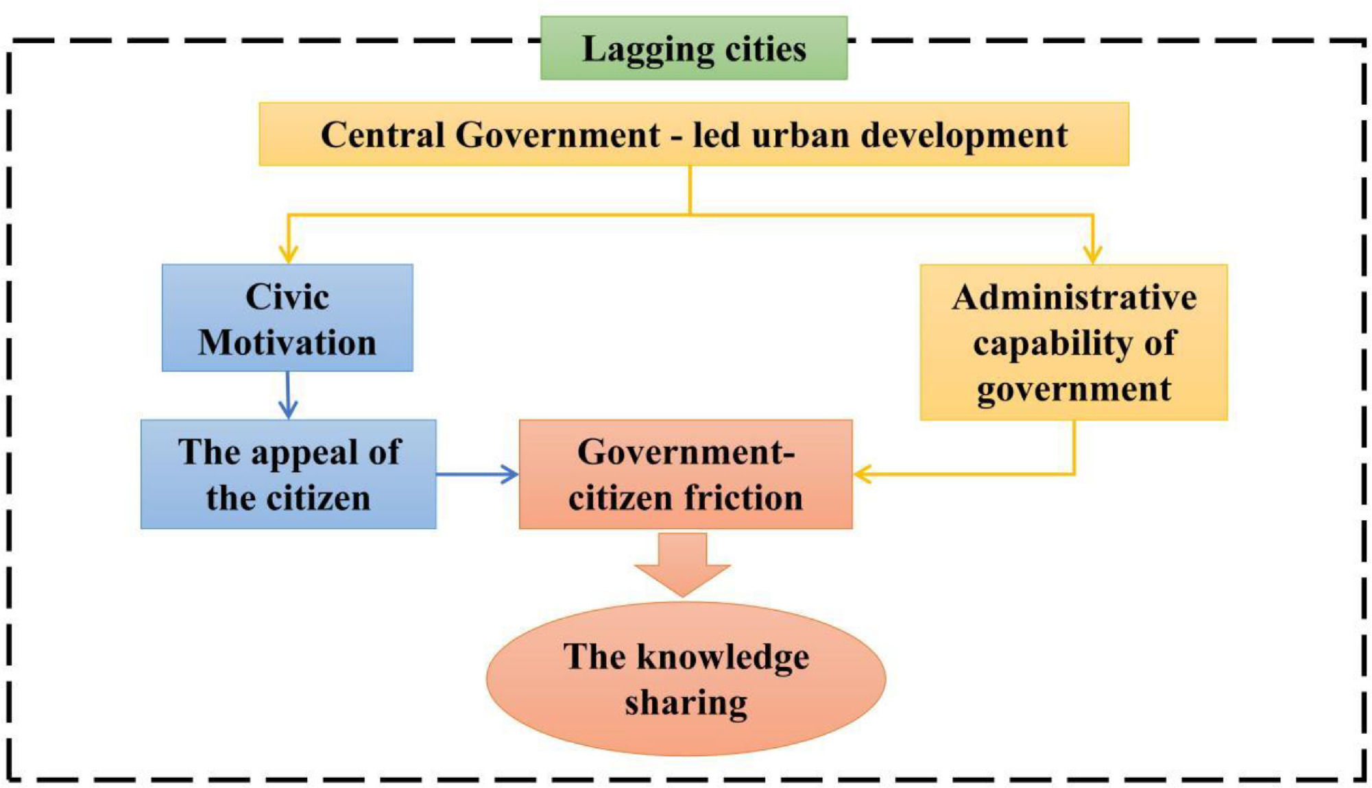 What contributes to the government-citizen knowledge sharing: Analysis ...