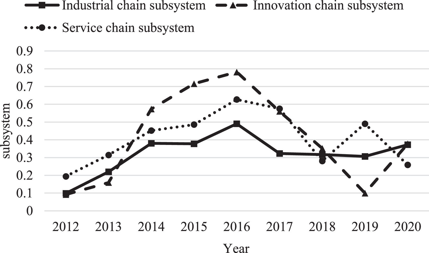 Research on the integration level measurement and optimization path of ...