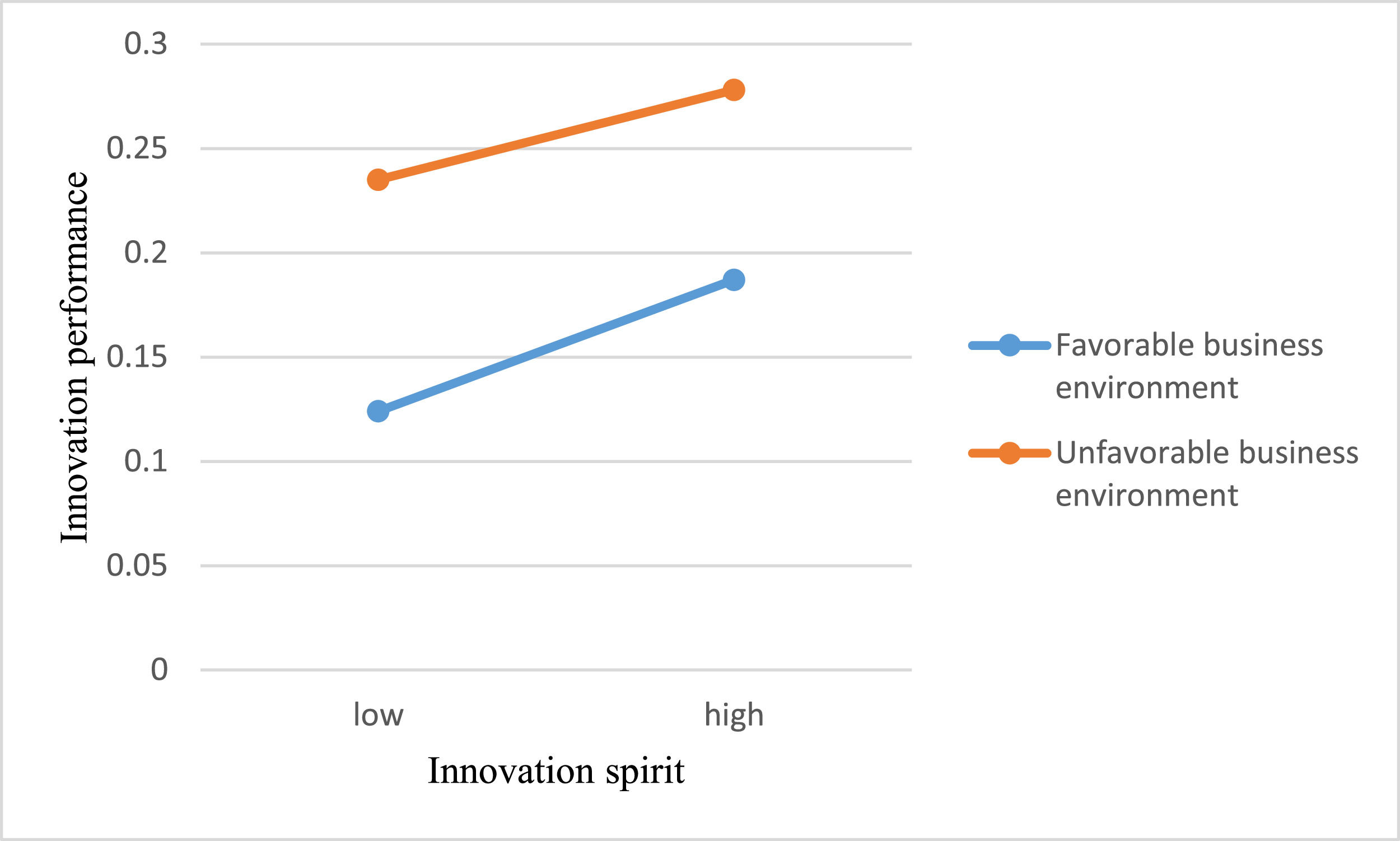How does innovation spirit affect R&D investment and innovation ...