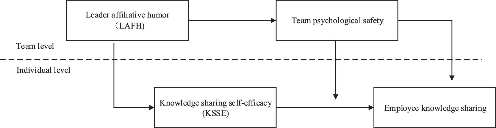 Using leader affiliative humor to encourage employee knowledge sharing ...