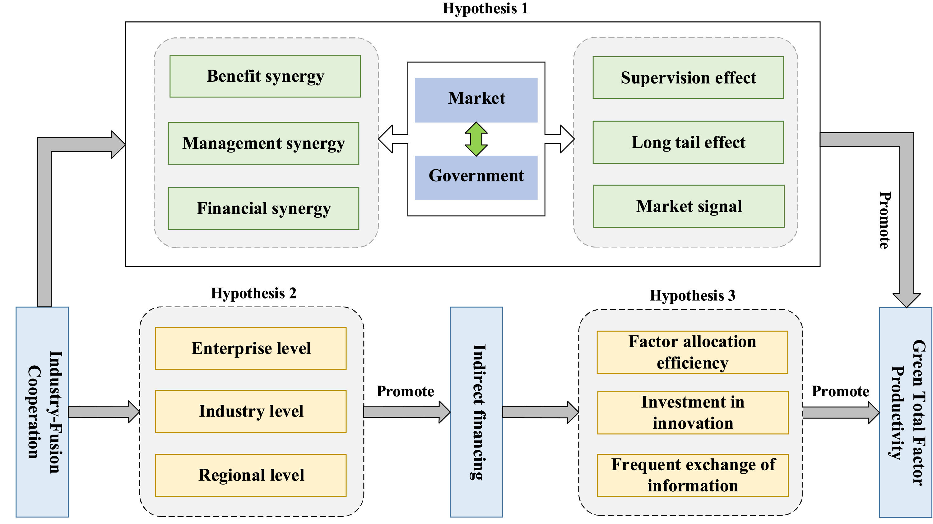 Research on the impact of industry–finance cooperation on green total ...
