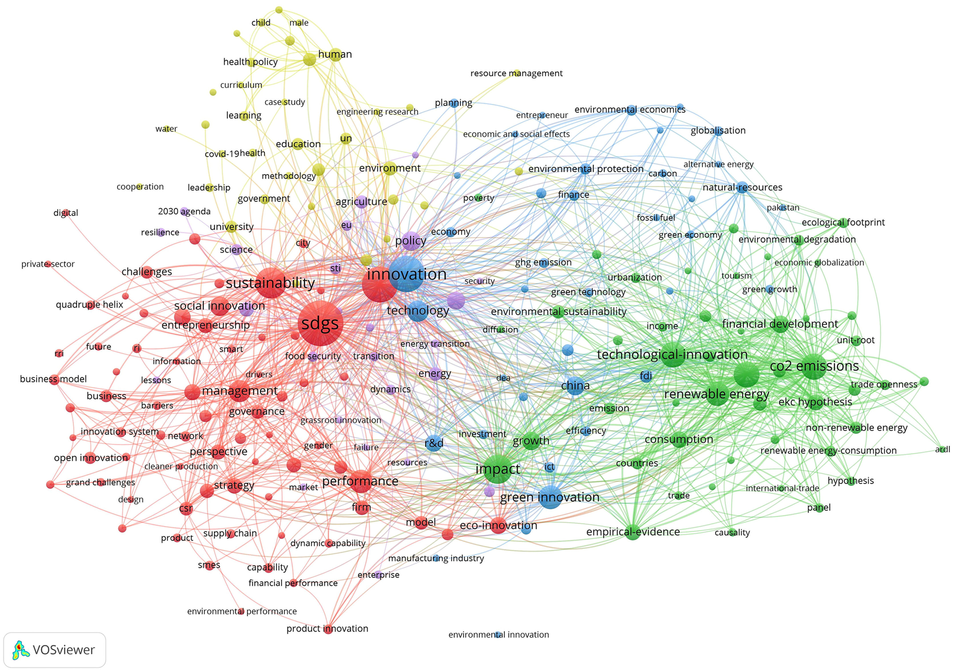Roles of innovation in achieving the Sustainable Development Goals: A bibliometric analysis ...
