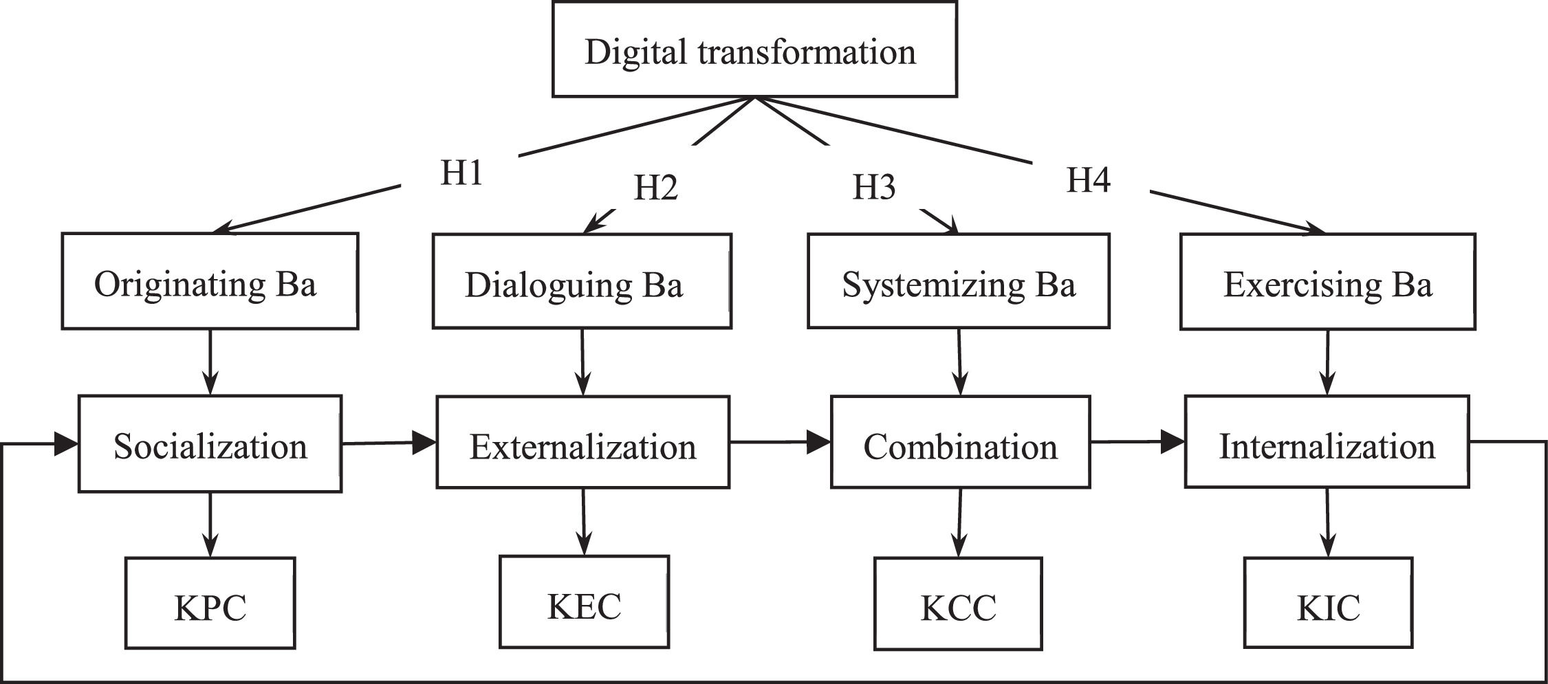 How does digital transformation empower knowledge creation? Evidence ...