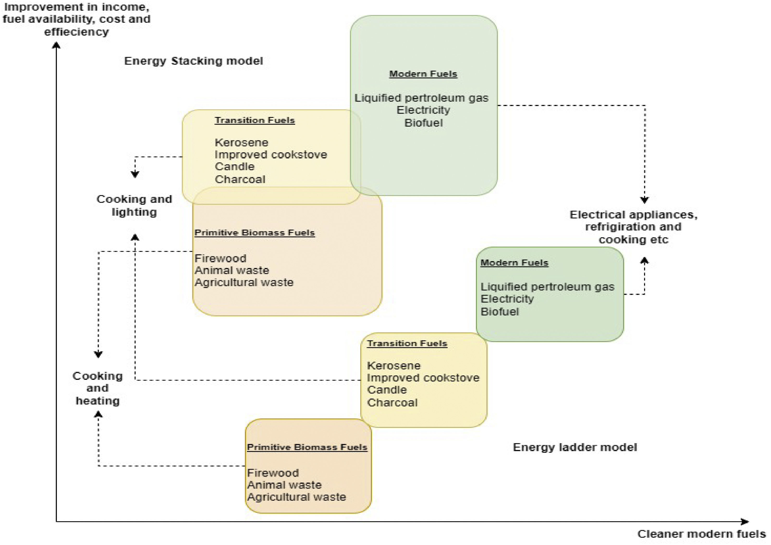 Towards an understanding of household renewable energy transitions ...