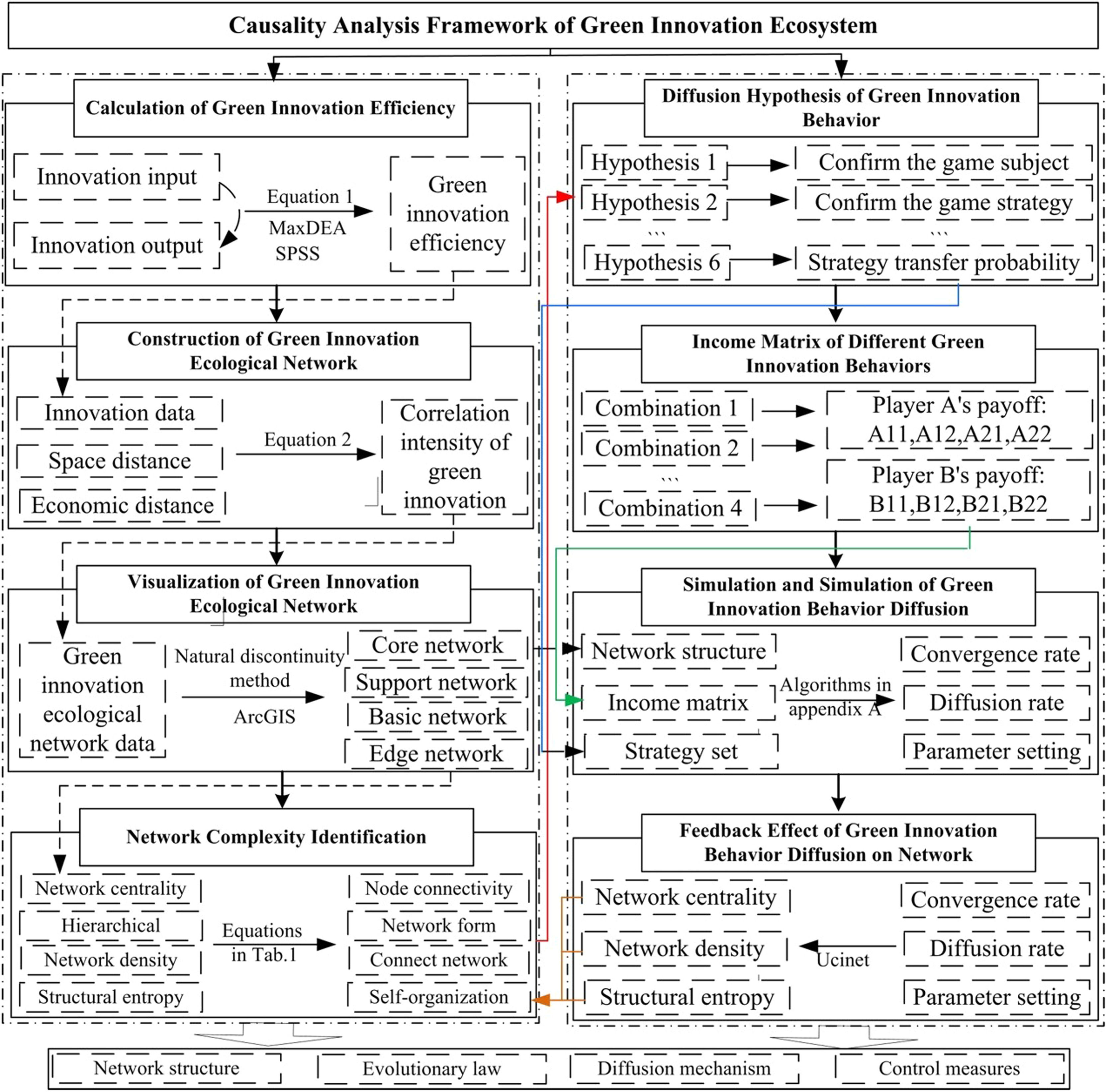 Green innovation ecosystem evolution: Diffusion of positive green ...