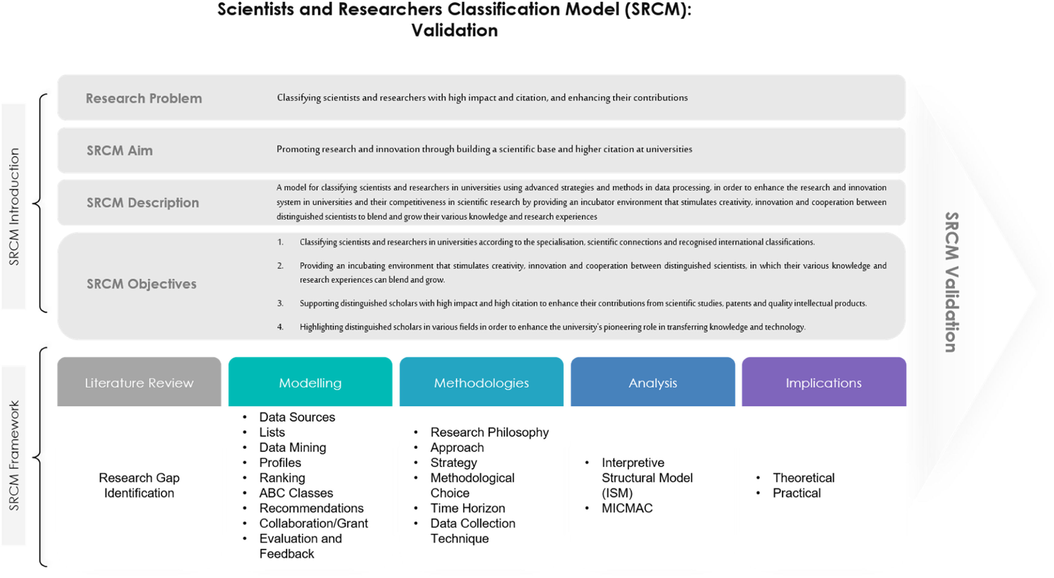 Towards Scientists and Researchers Classification Model (SRCM)-based ...