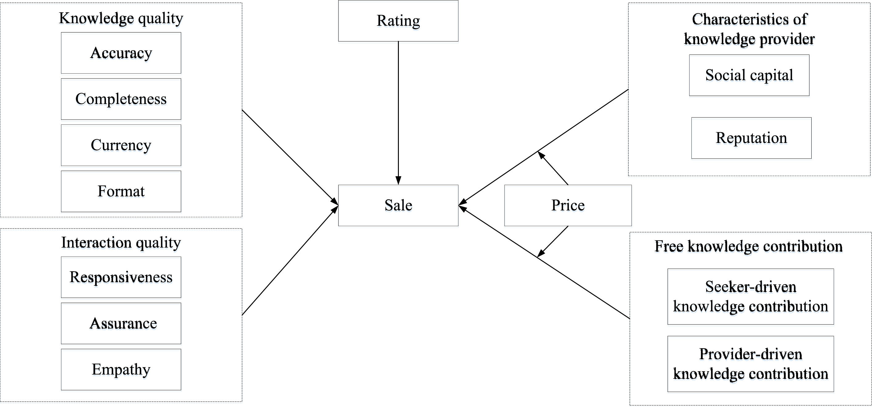 Promoting sales of knowledge products on knowledge payment platforms: A ...