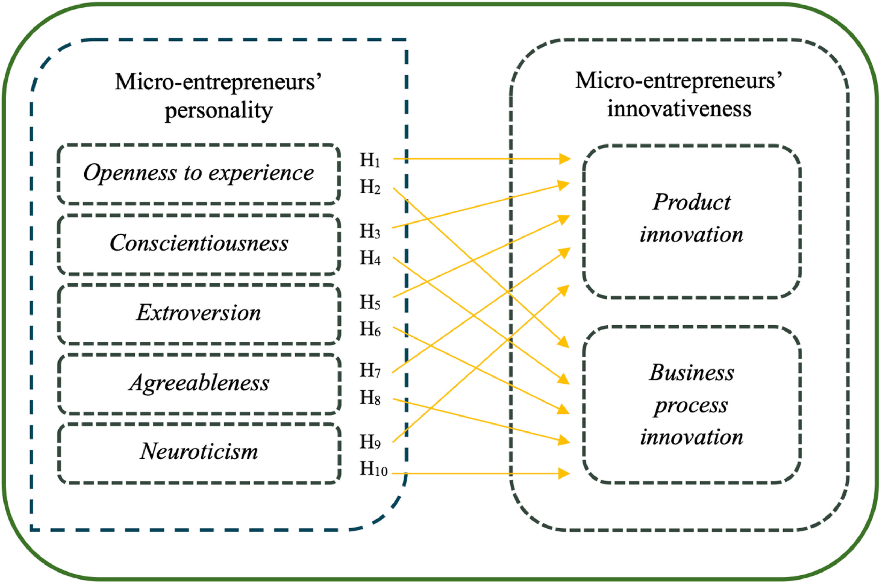 Small but innovative: Unveiling the impact of micro-entrepreneurs ...