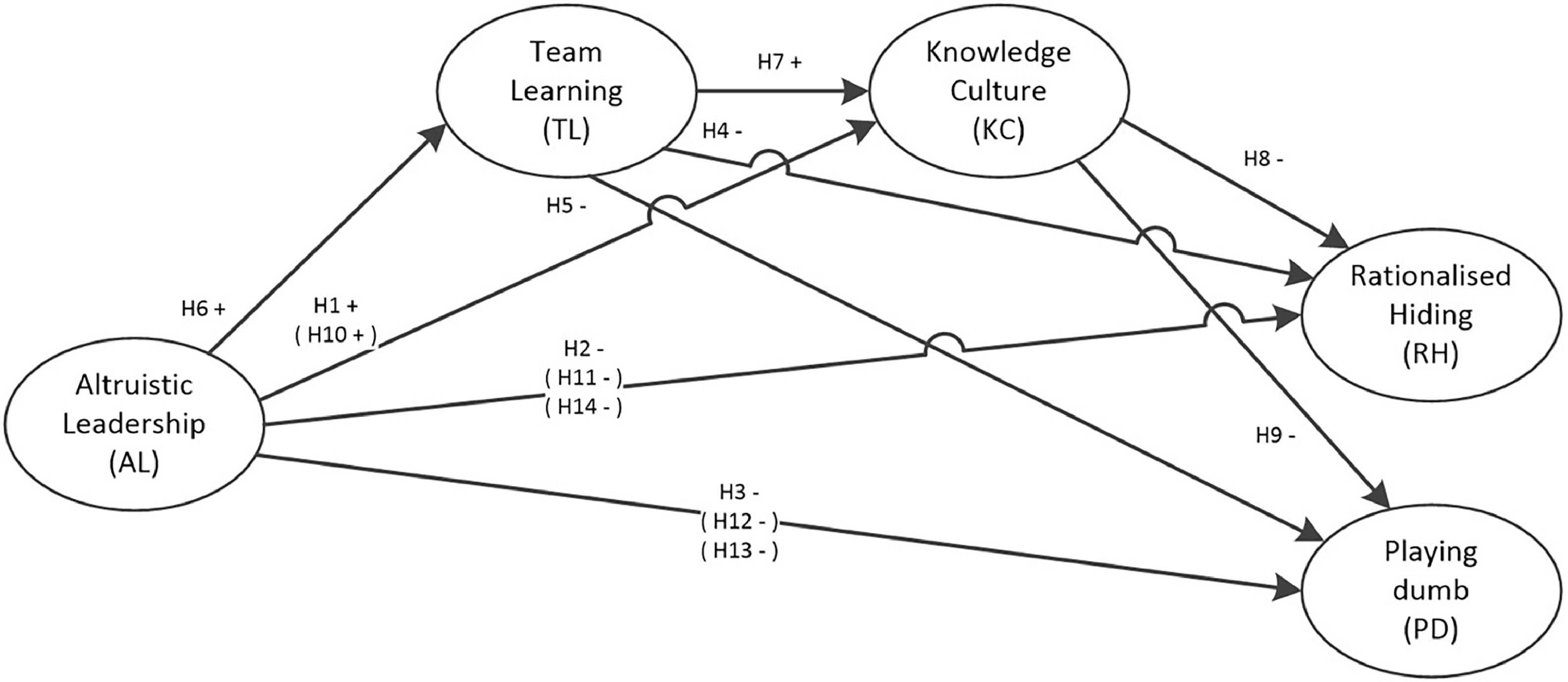 Altruistic leadership and its role in reducing knowledge hiding: the ...