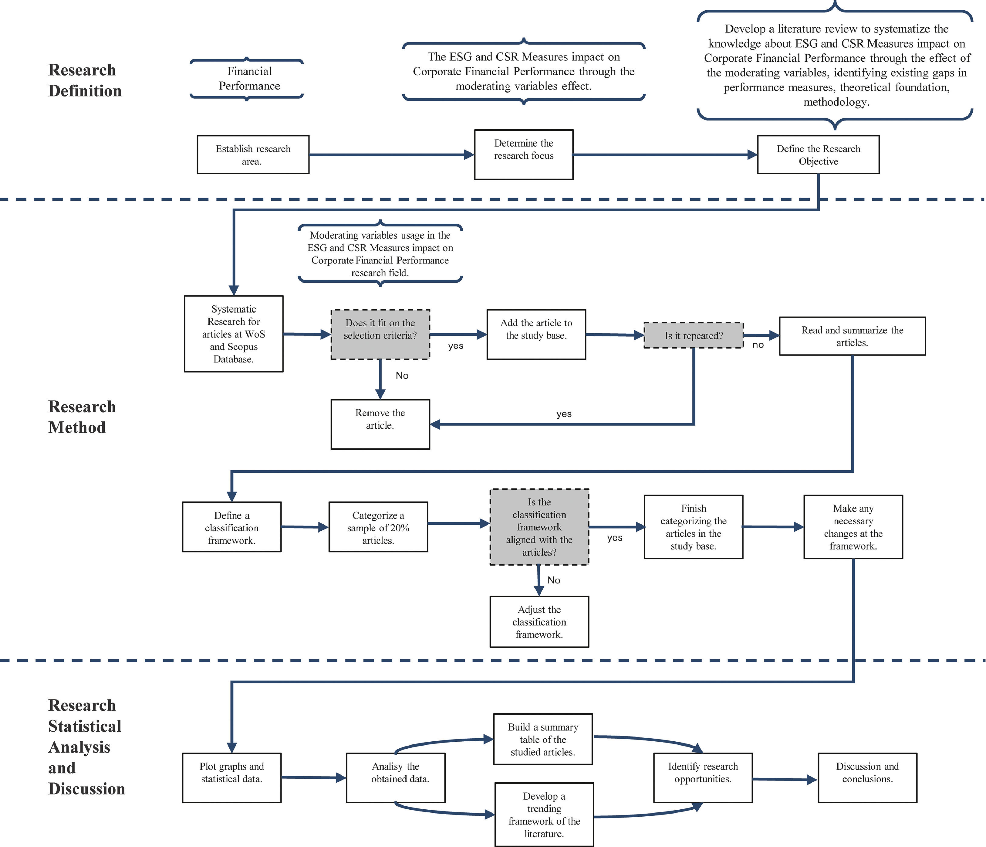 Revisiting knowledge on ESG/CSR and financial performance: A ...