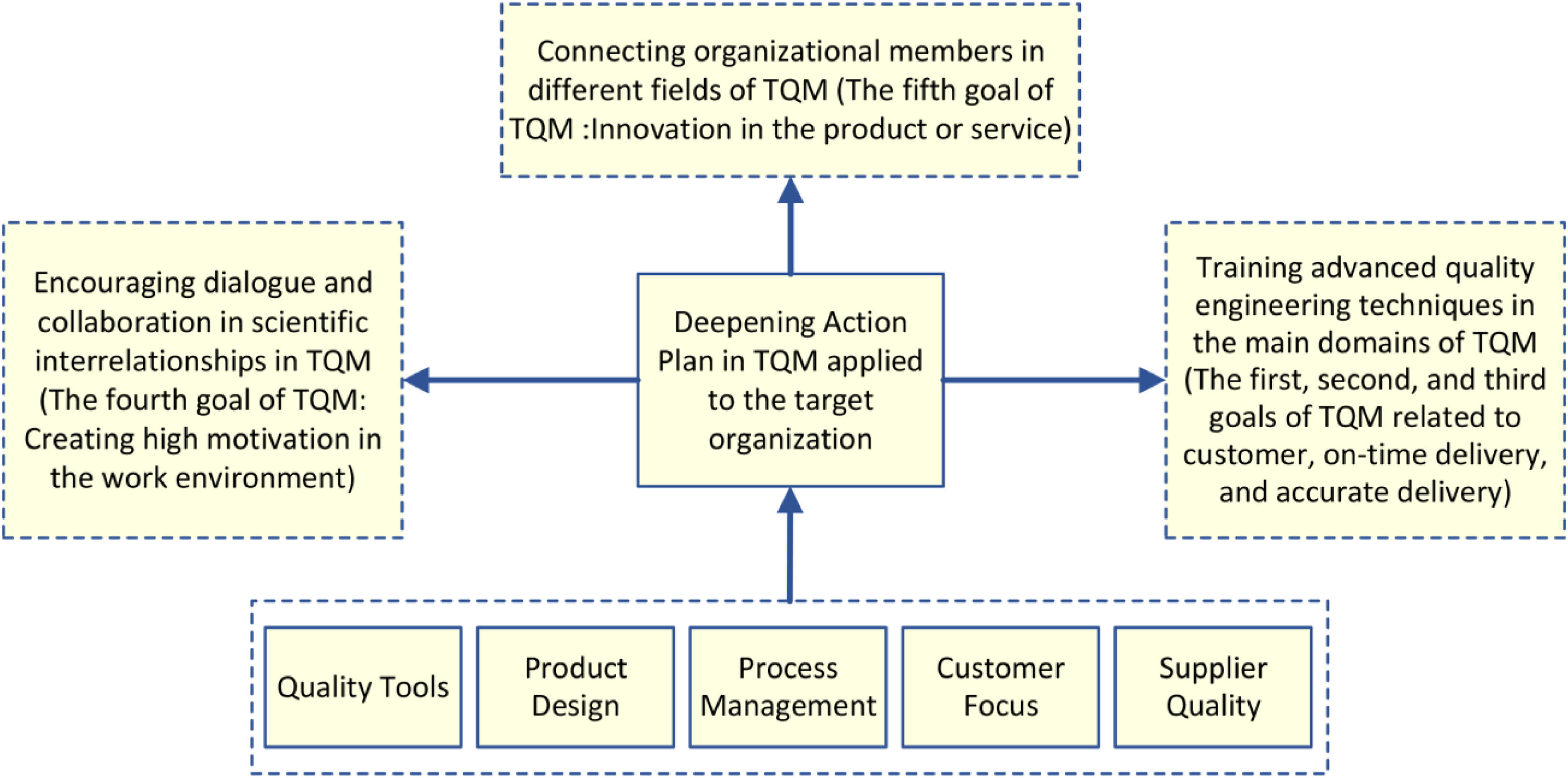 A total quality management action plan assessment model in supply chain ...