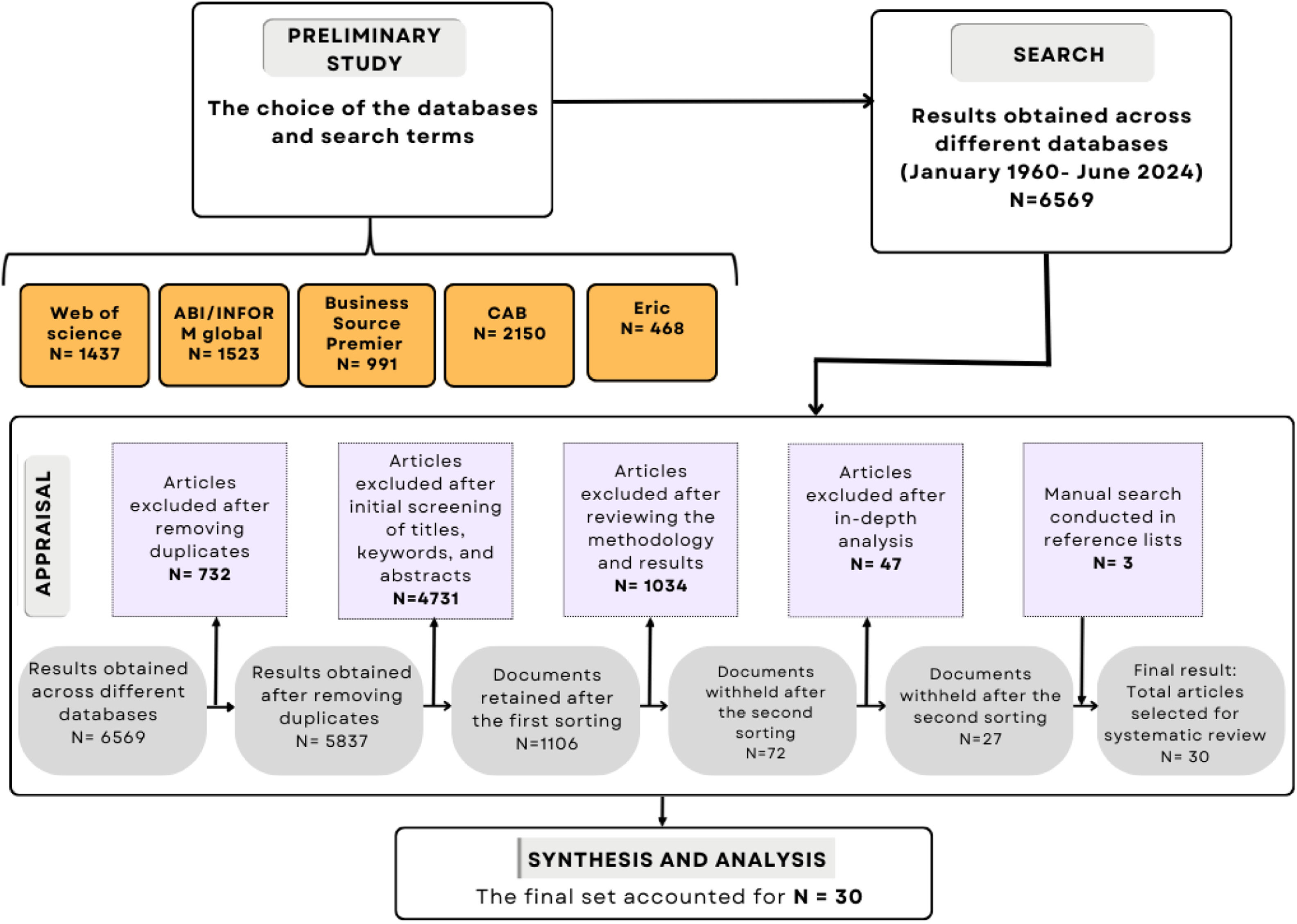 Lab to farm: mapping knowledge transfer channels and determinants from ...