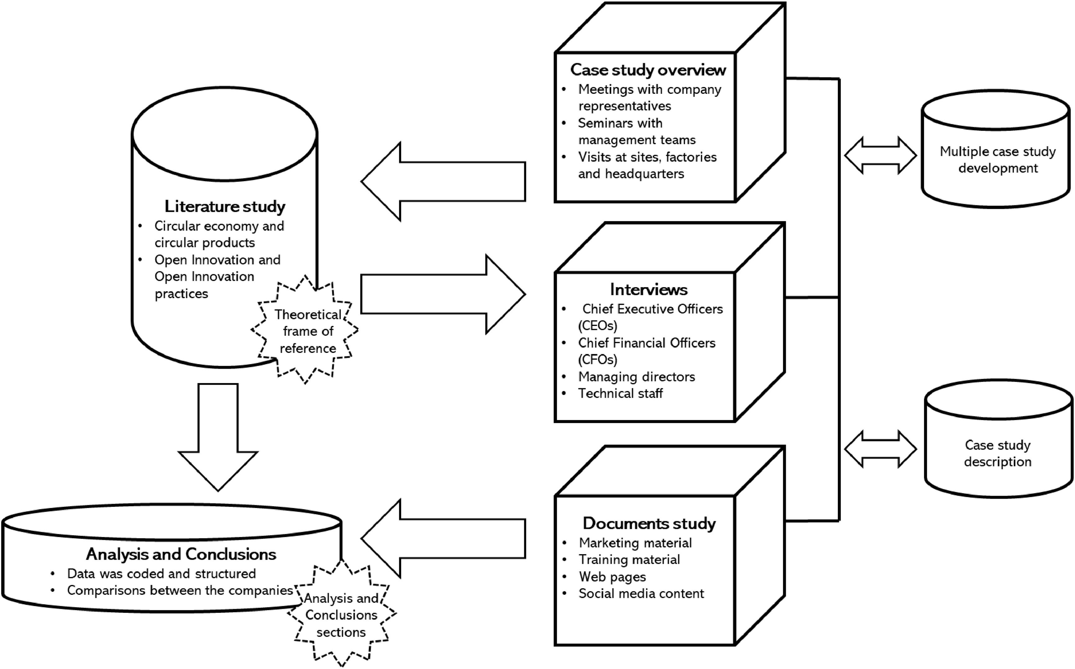 Transition towards circular economy: Exploiting open innovation for ...