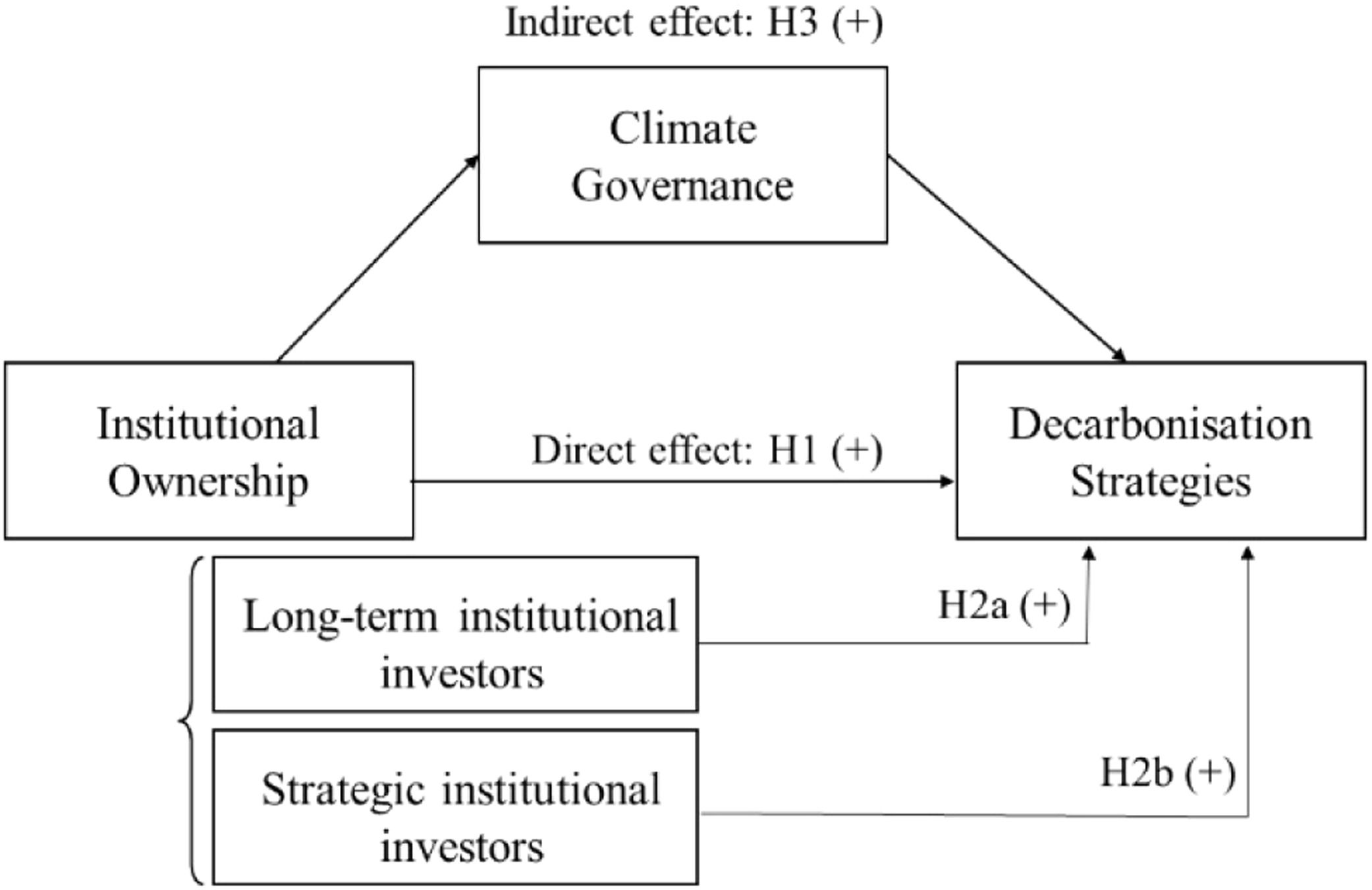 Decarbonisation strategies and climate governance: Are institutional investors reshaping the ...