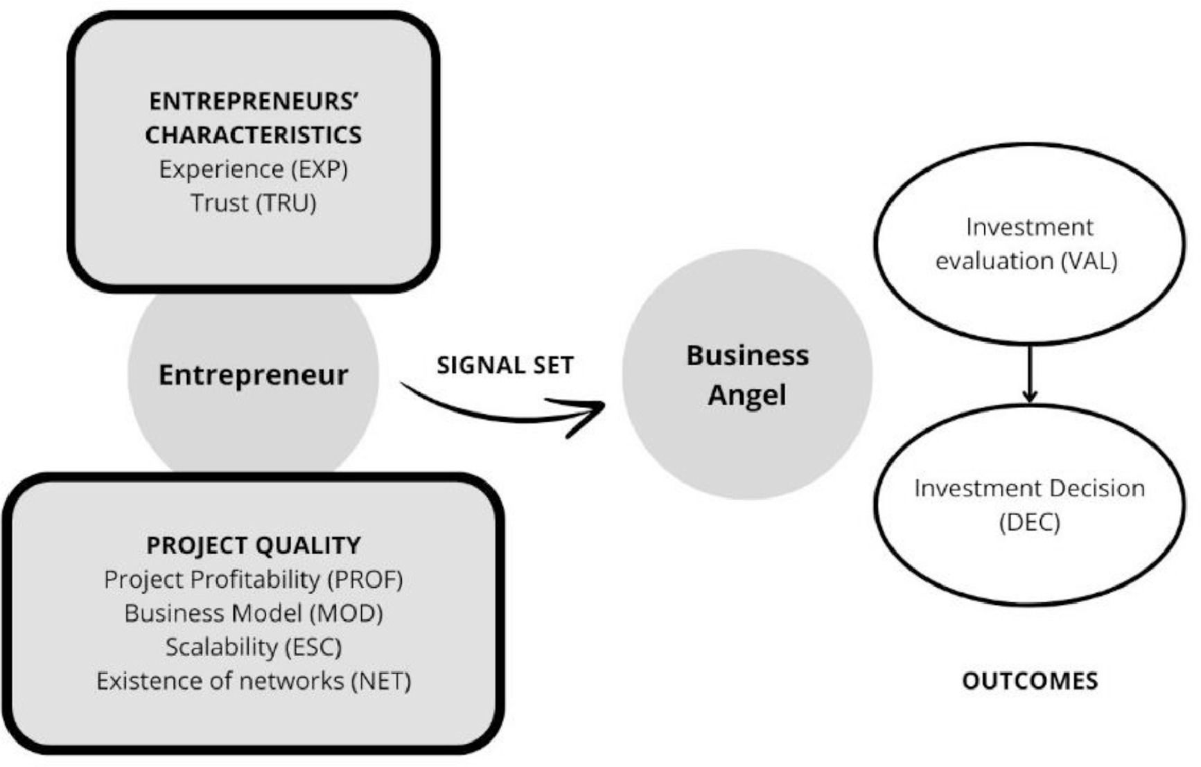To invest or not to invest the business Angel´s dilemma | Journal of ...