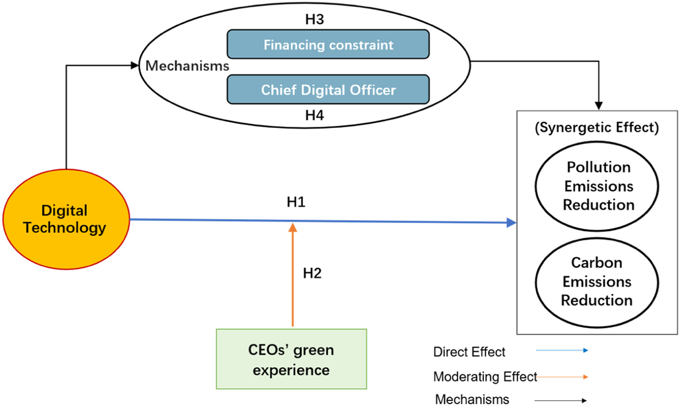 Digital technology and synergistic emissions reduction: CEOs’ green ...