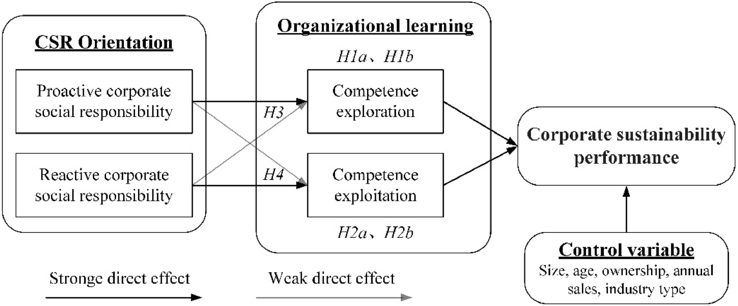 Proactive and reactive CSR and sustainability performance: Knowledge ...