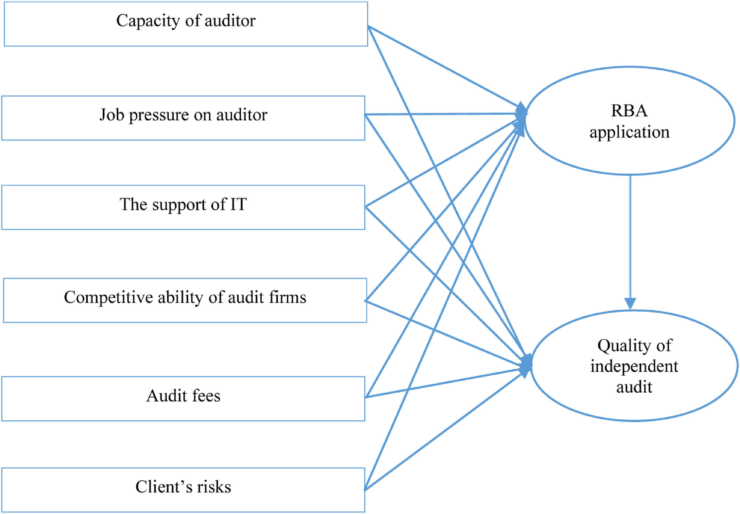 Risk-based approach and quality of independent audit using structure ...