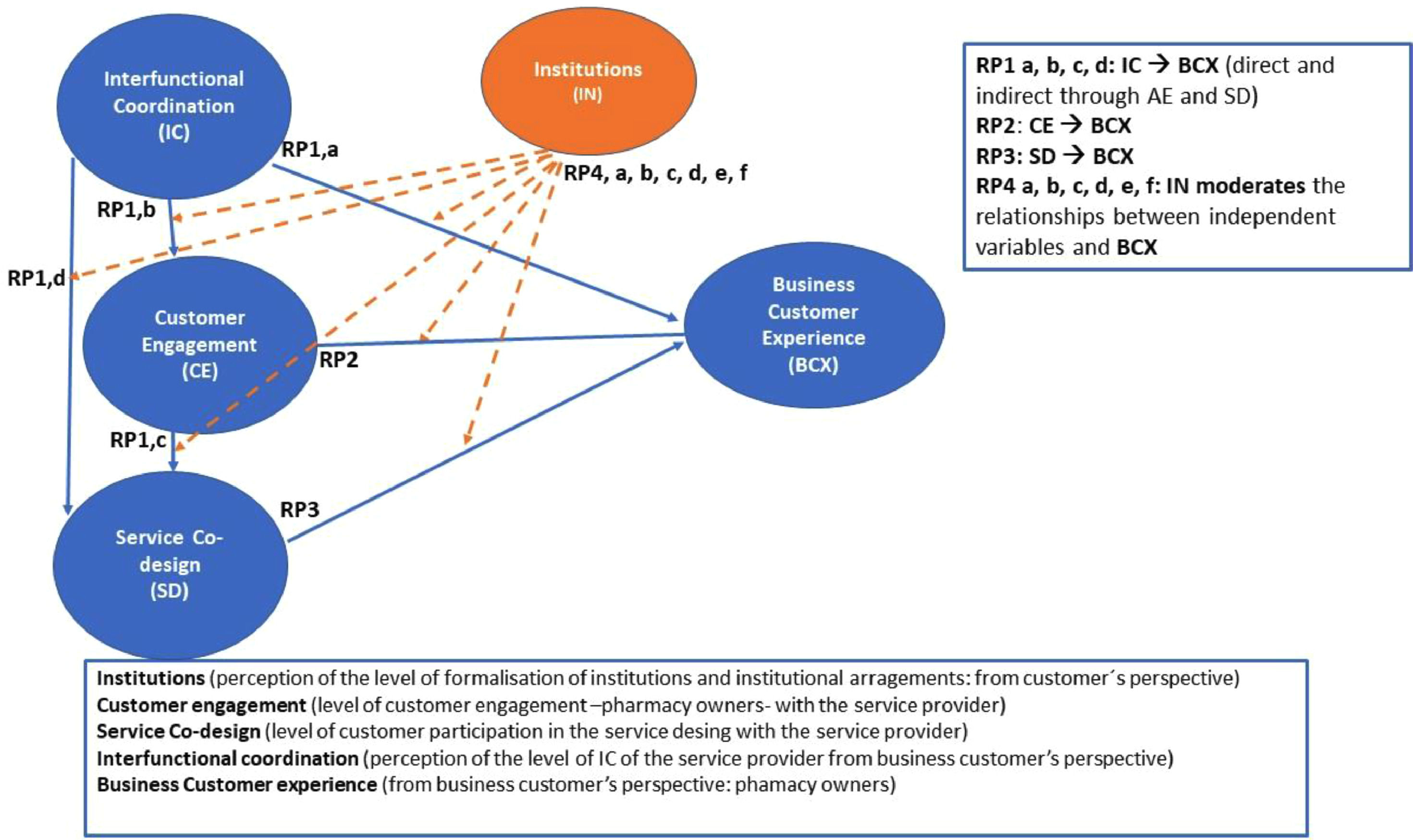 Institutions and business customer experience: the role of ...