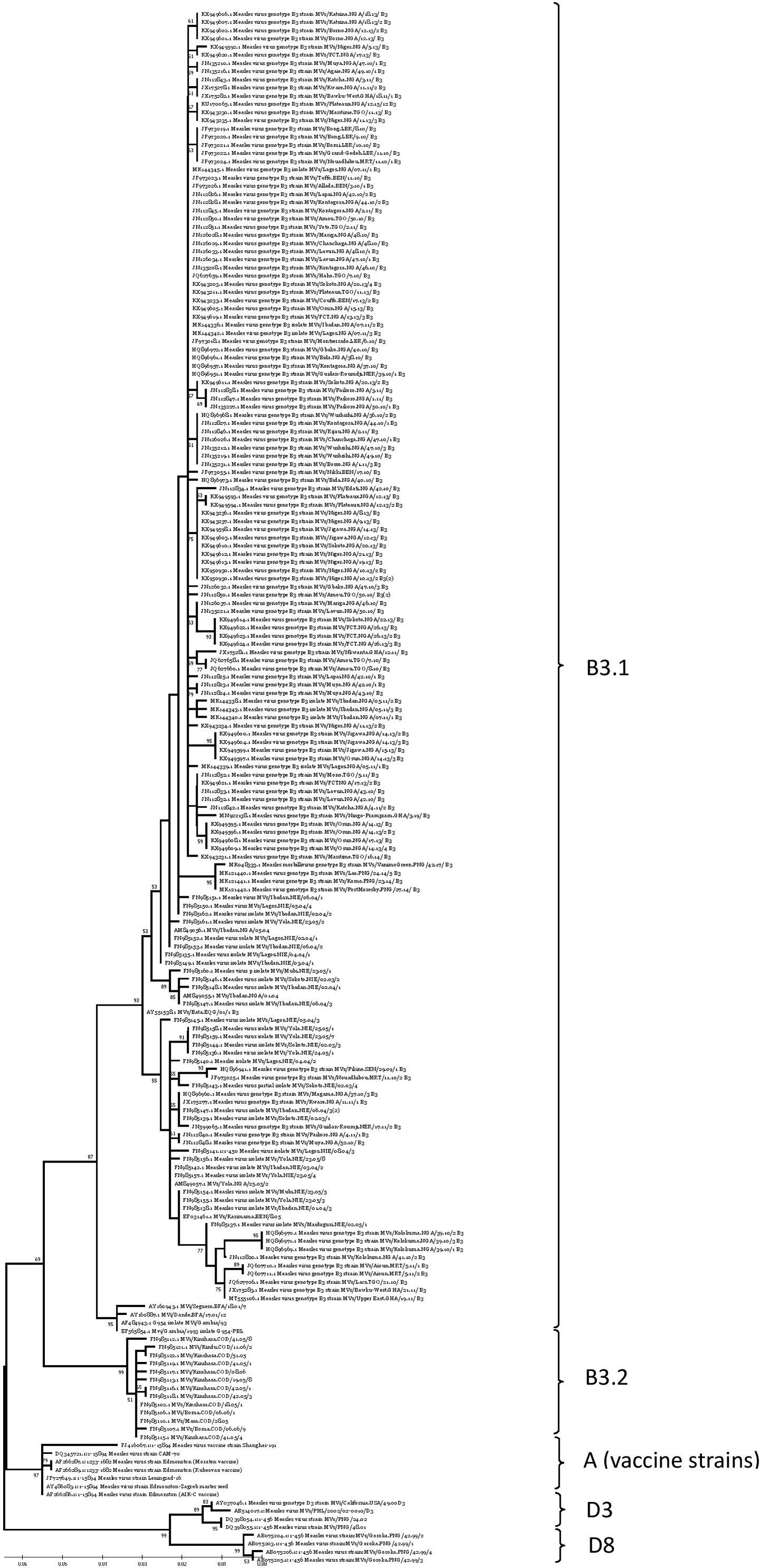 Ecological distribution and phylogenetic diversity of measles virus ...