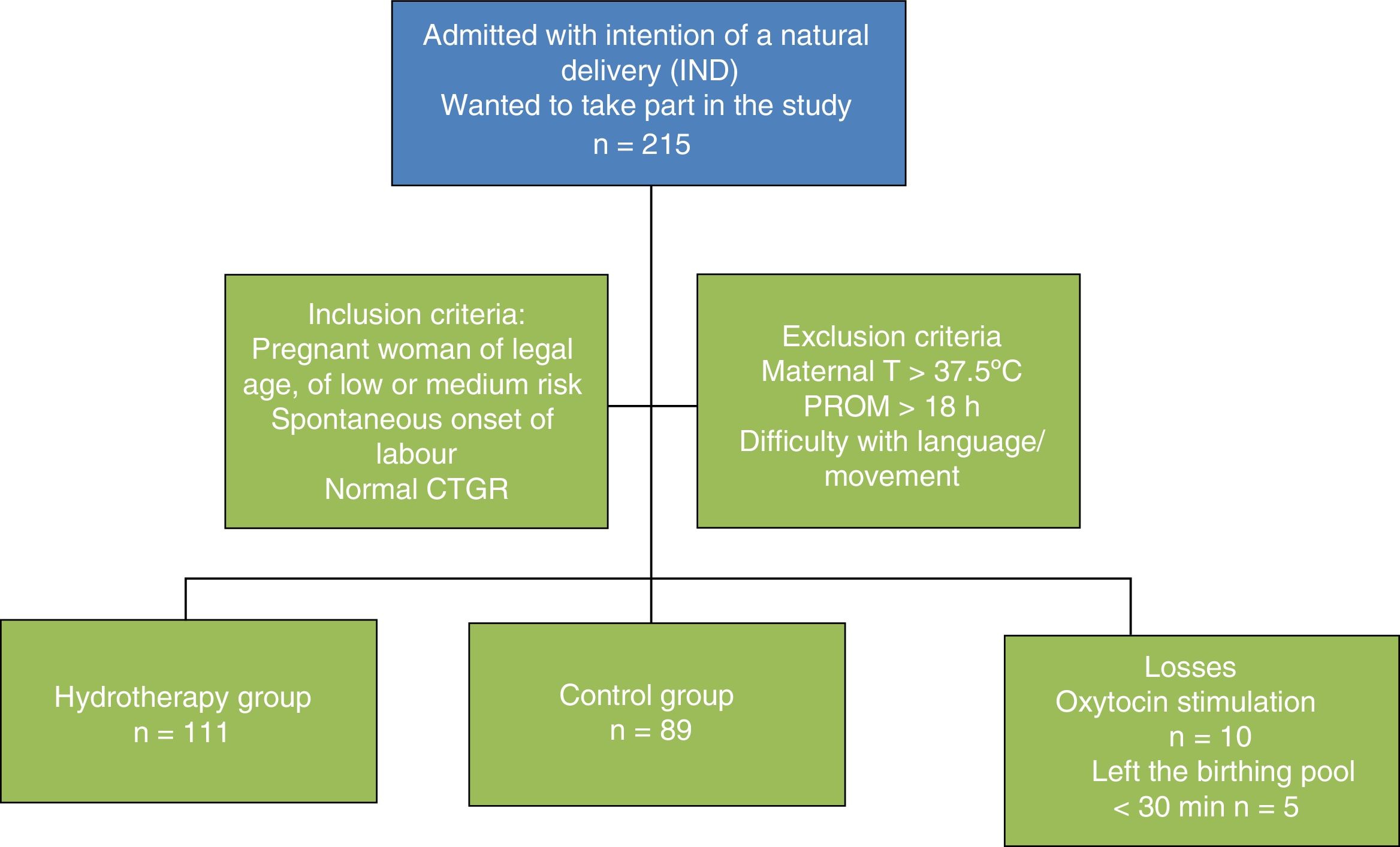 Use of hydrotherapy during labour: Assessment of pain, use of analgesia ...