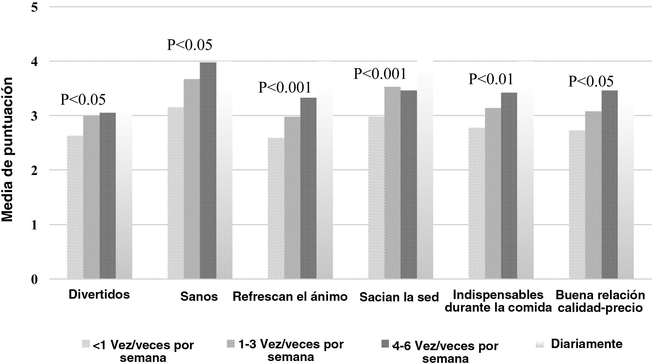 Actitud de los adolescentes hacia los refrescos y factores asociados a ...