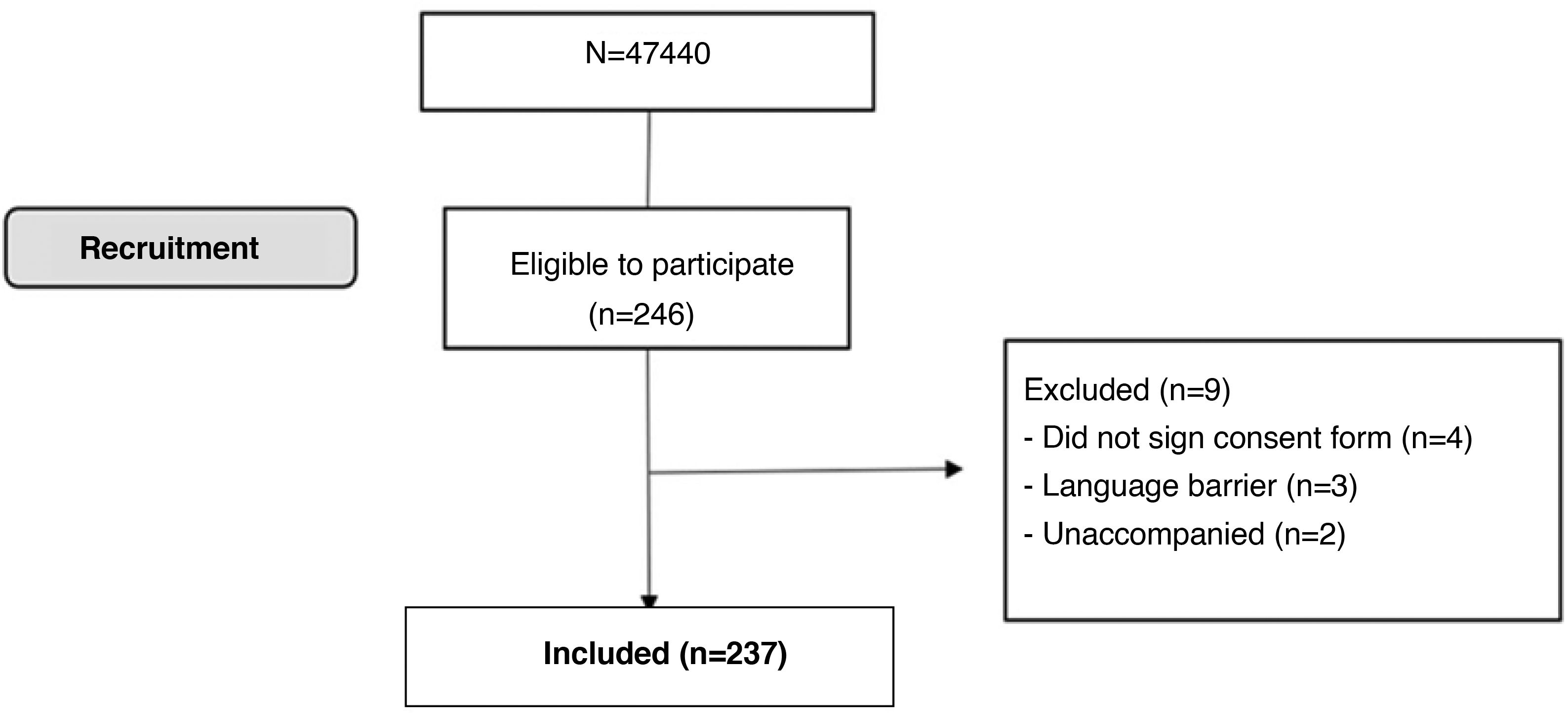 Reproducibility of the TRIPED-GM paediatric triage system | Enfermería ...