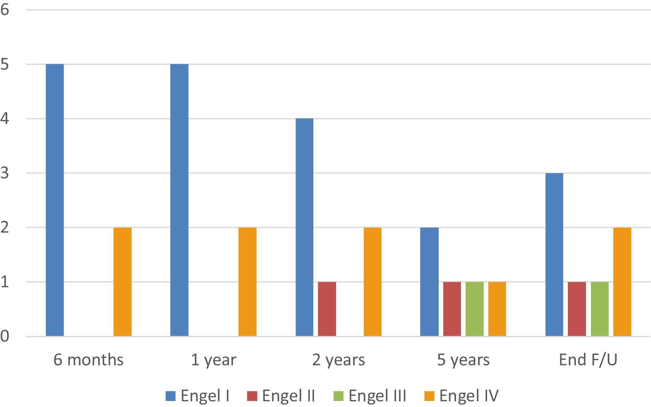 Long term outcome of functional hemispherectomy for refractory epilepsy ...