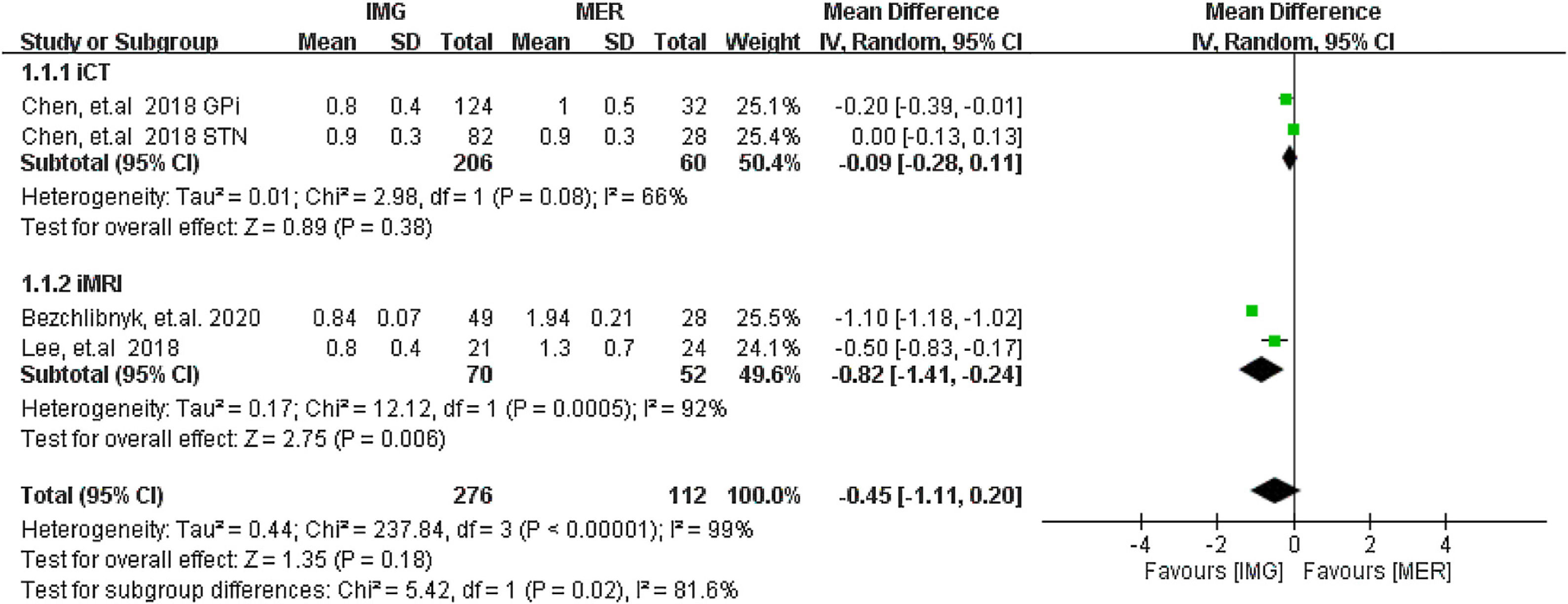 Comparison of intraoperative imaging guided versus microelectrode ...