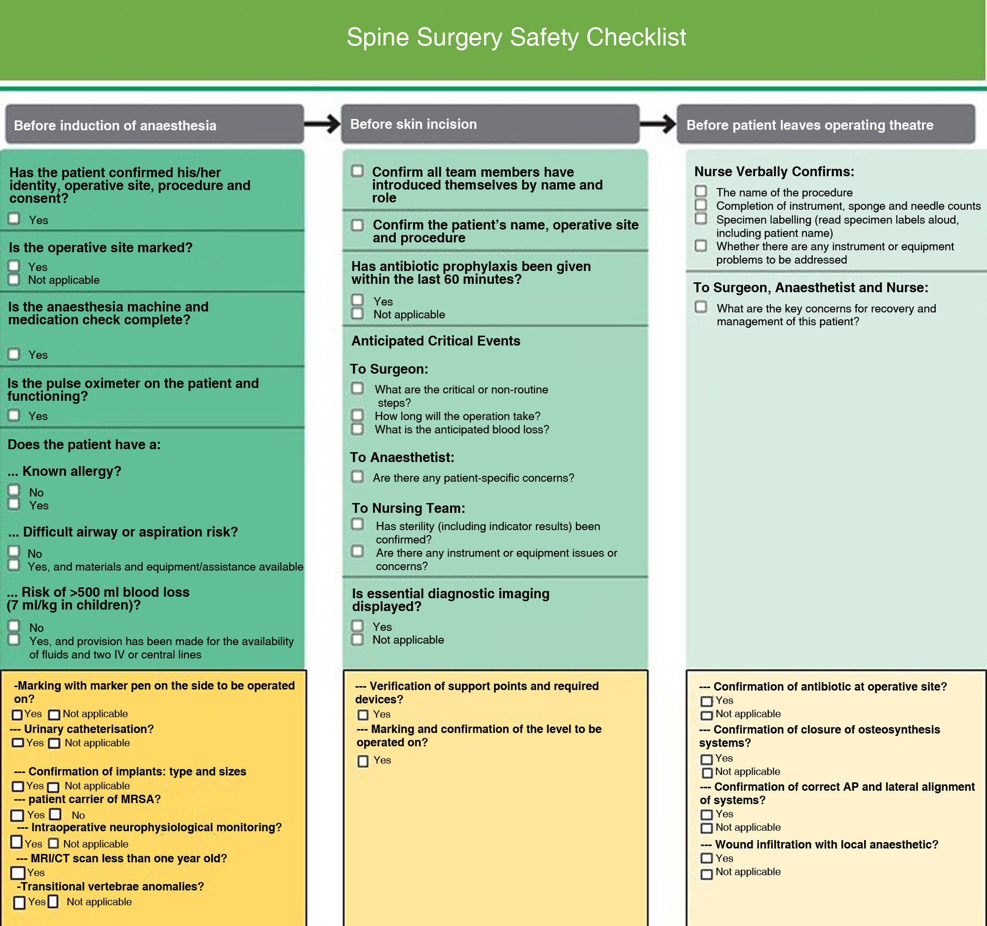 Proposal for a complementary safety checklist for spine surgery ...