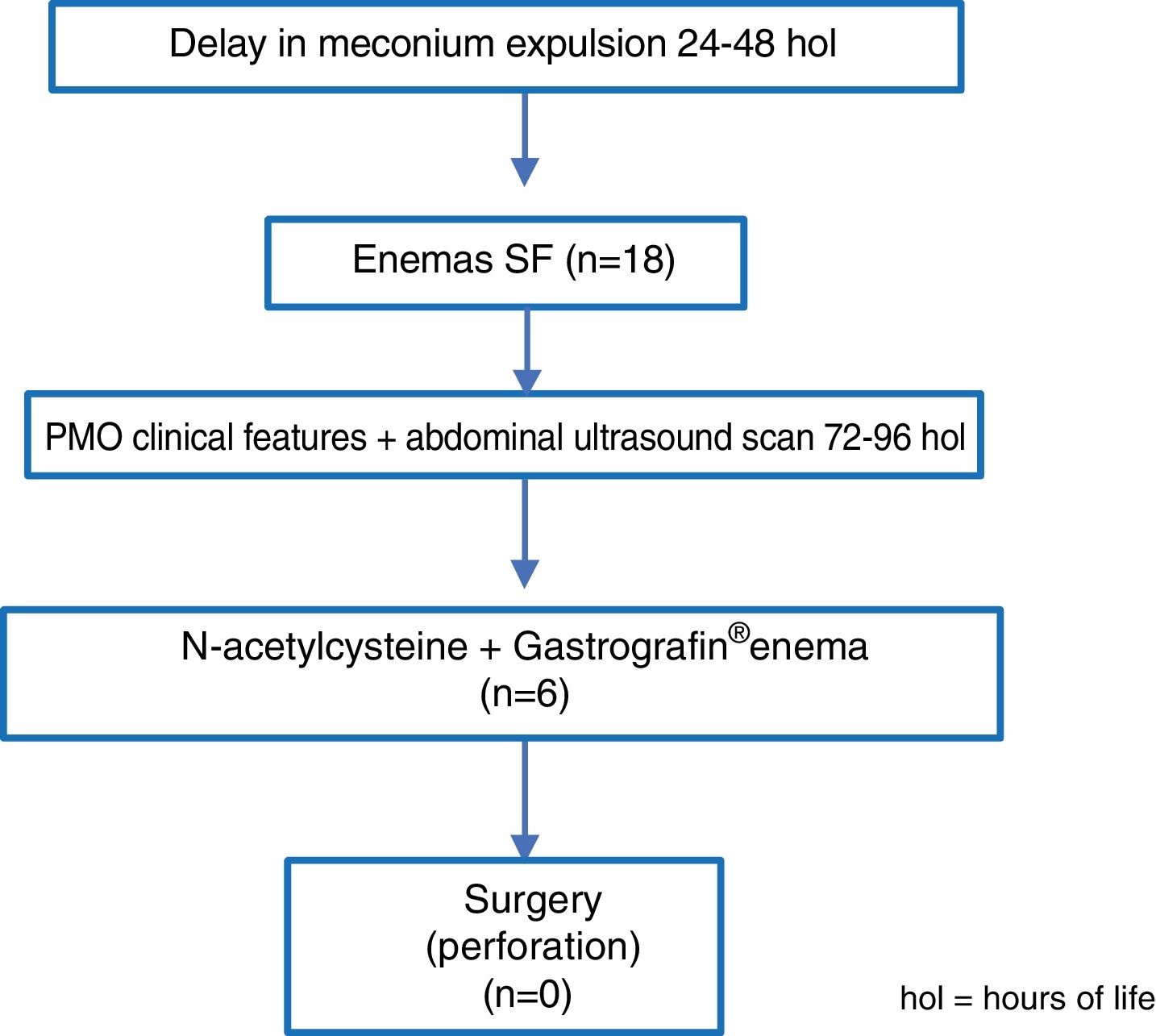 Prevention of meconium obstruction in very low birth weight preterm ...