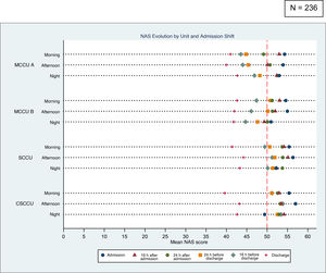 Nursing workload in critical care unit during admission and discharge ...