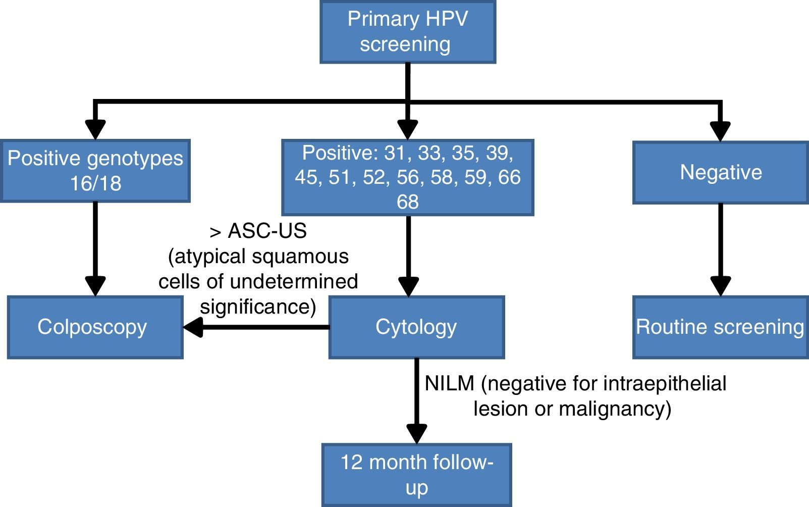 Microbiological diagnosis of human papilloma virus infection ...