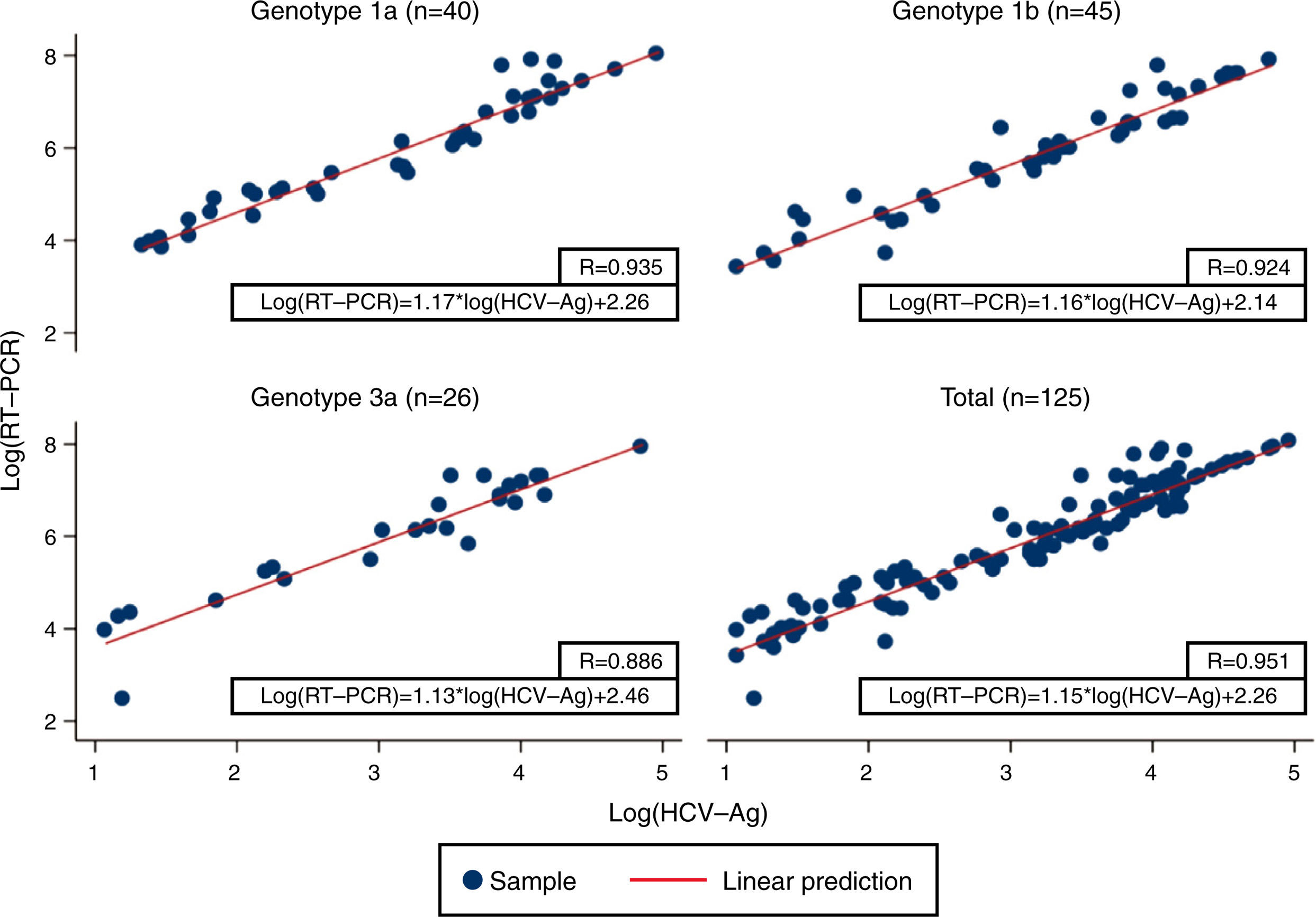 HCV core-antigen assay as an alternative to HCV RNA quantification: A ...
