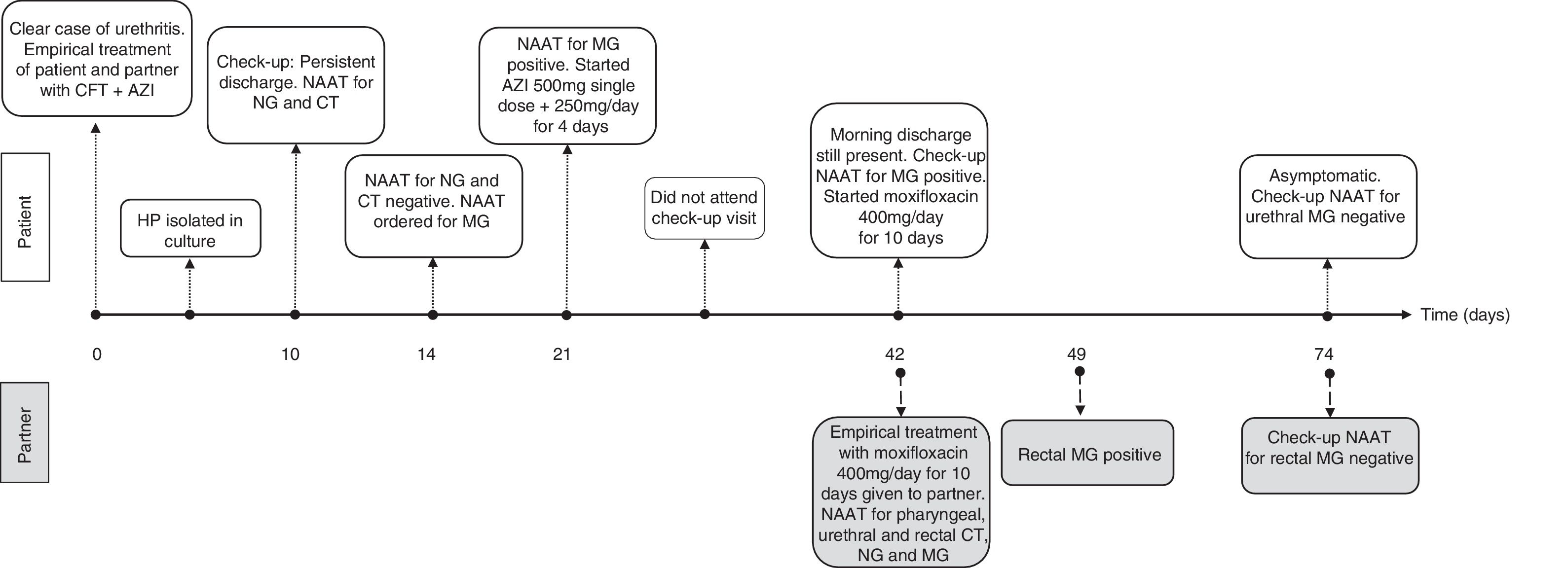 mycoplasma cft