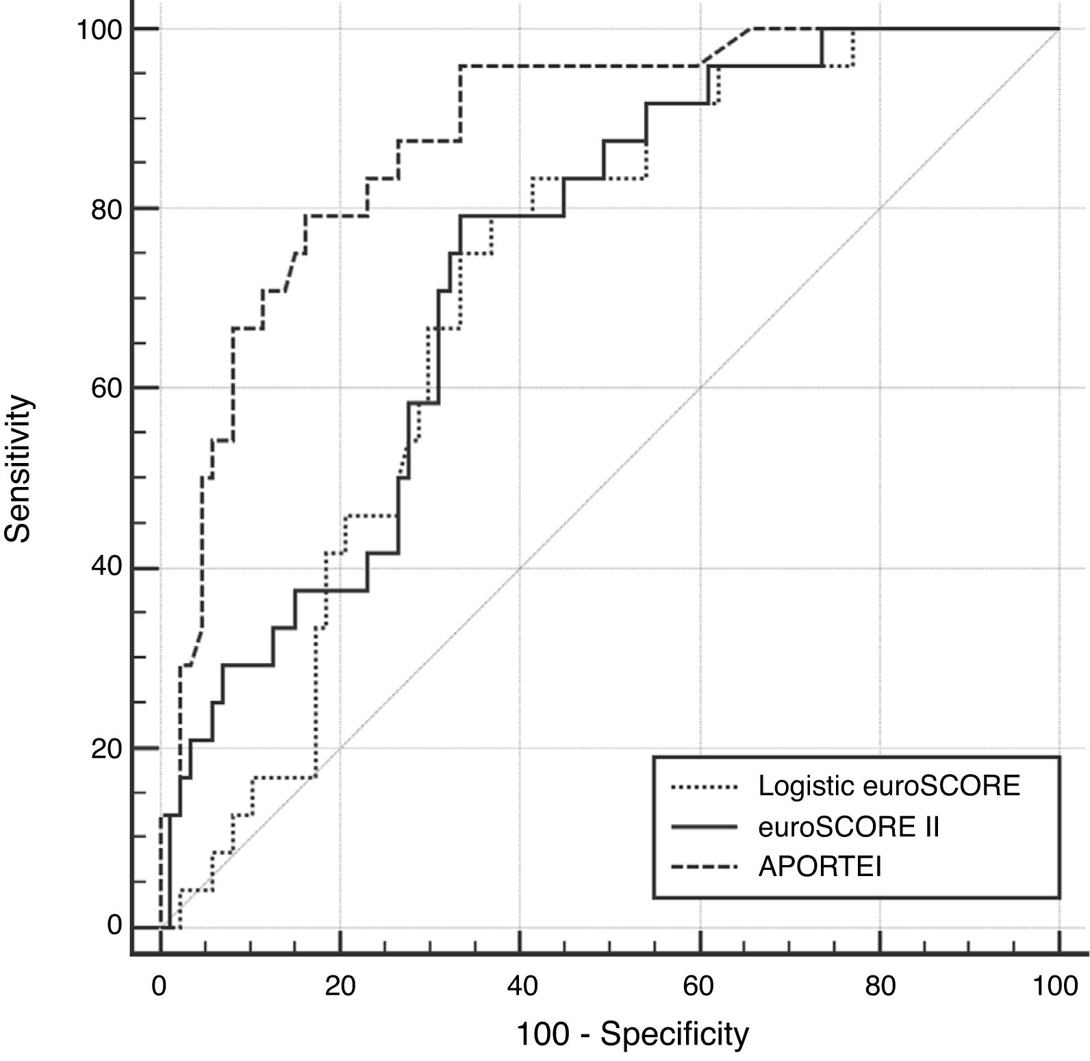 Prediction of surgical risk in patients with endocarditis: Comparison ...