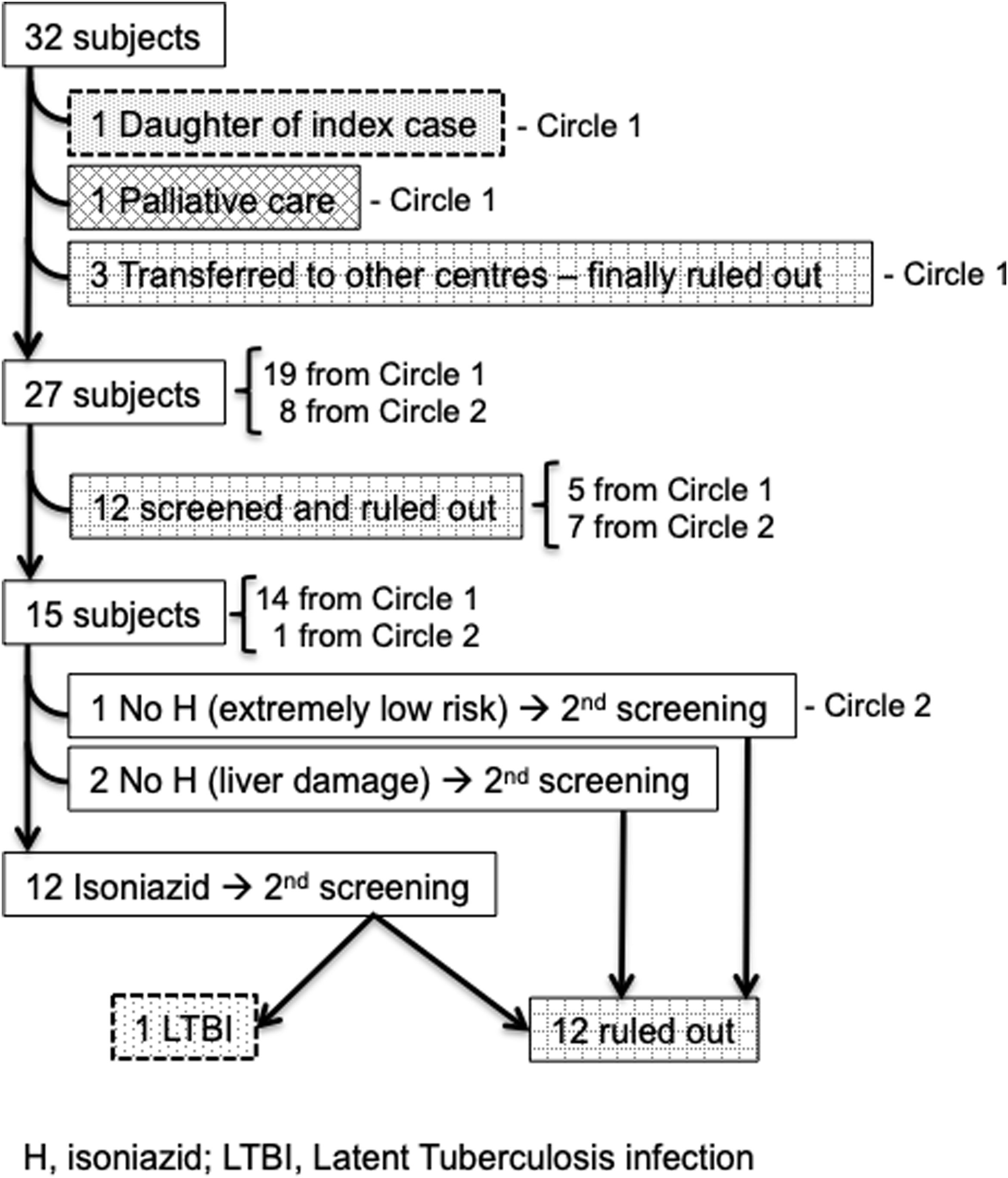 Tuberculosis screening after detection of a case in a paediatric ...
