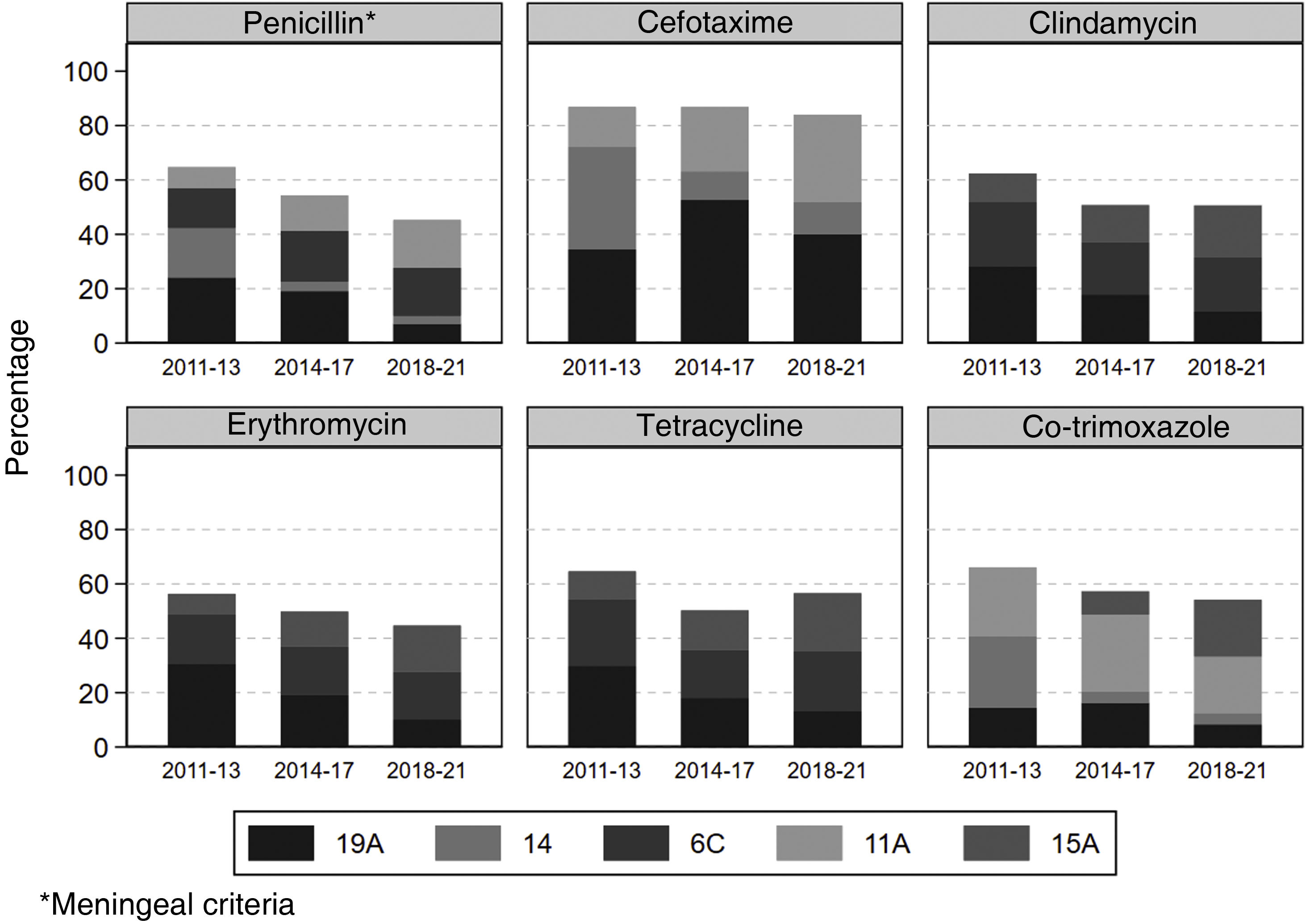 Temporal progression of the distribution of Streptococcus pneumoniae ...