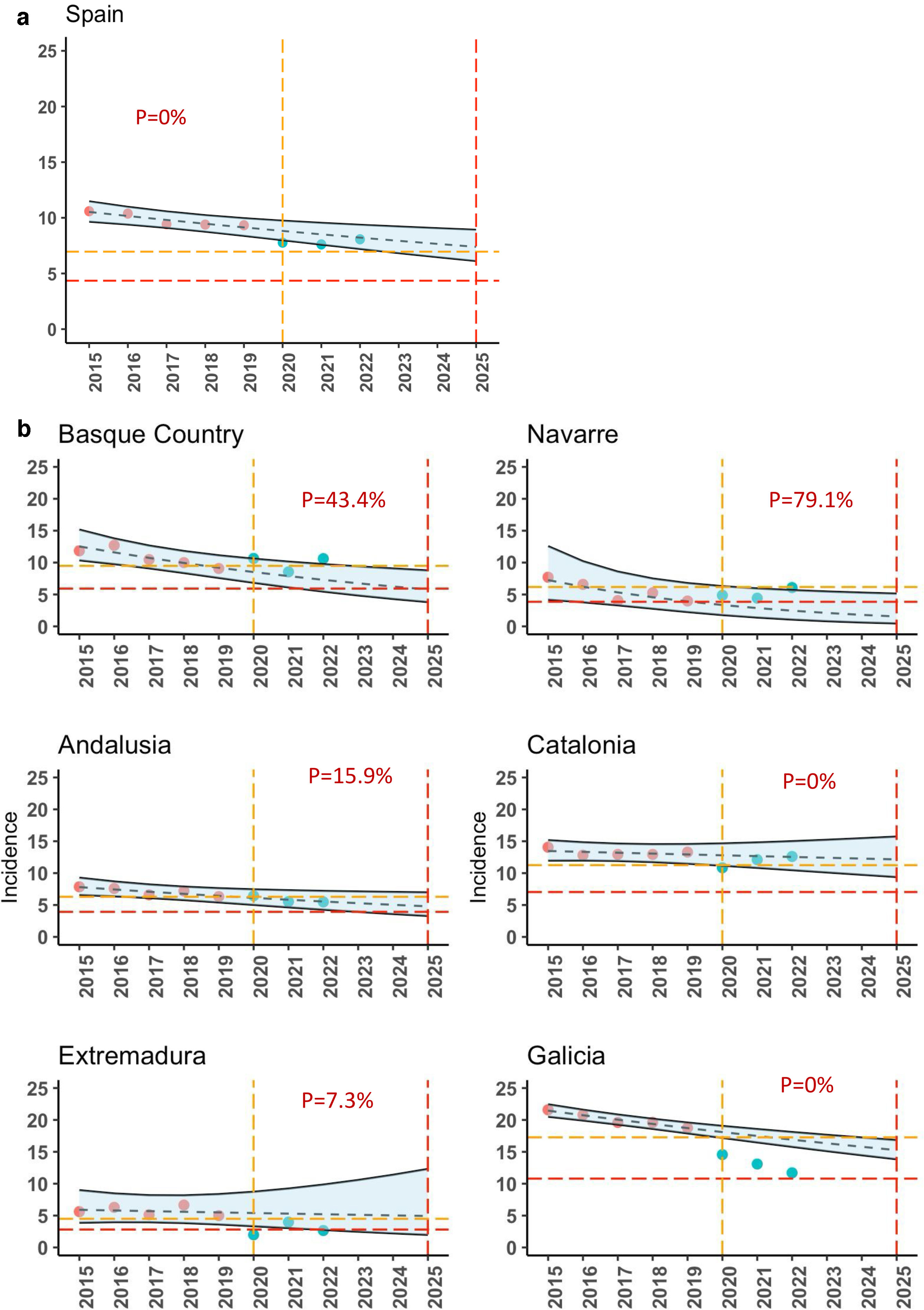 Evolution of tuberculosis in Spain: Will the objectives of the End TB ...