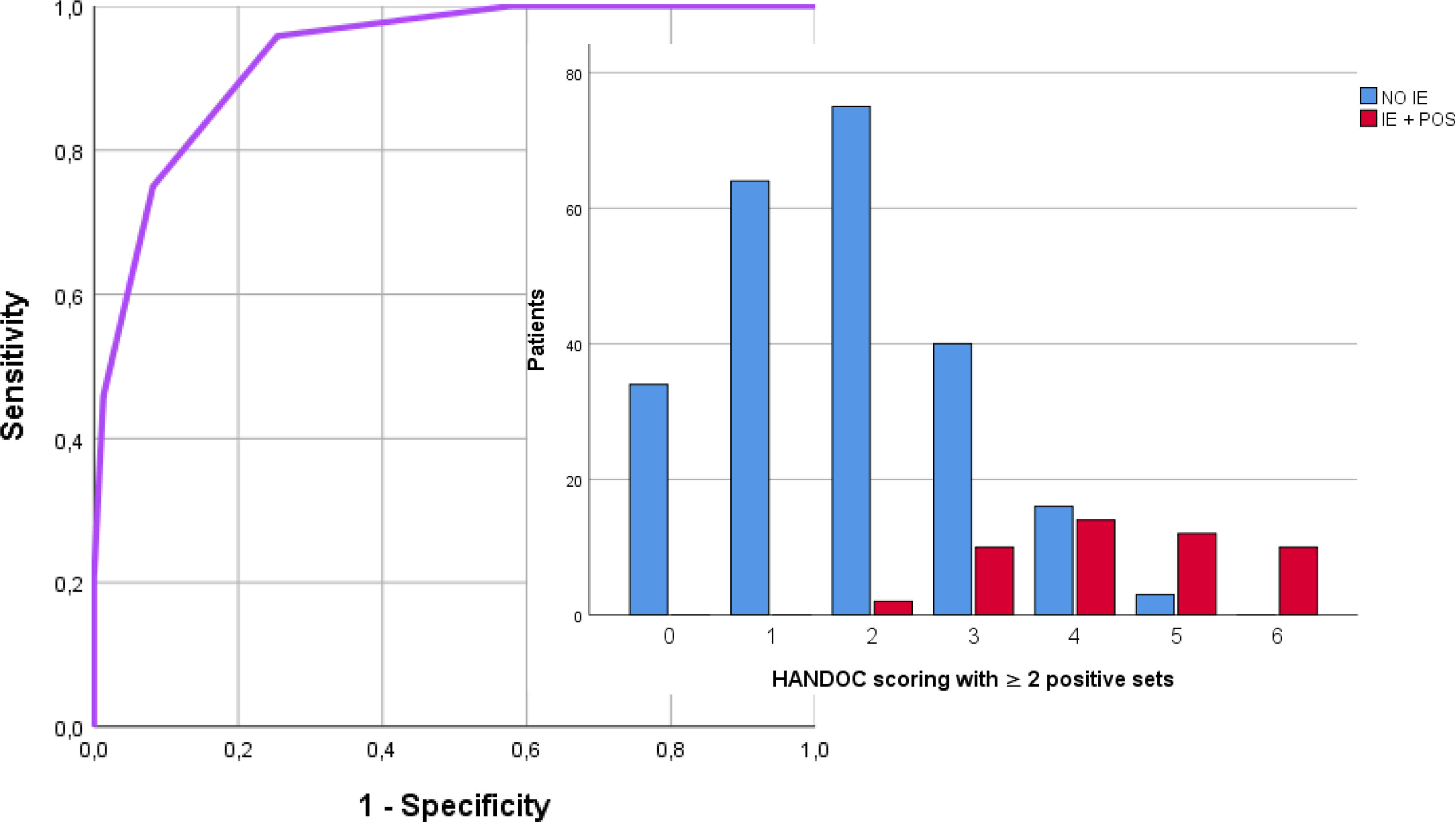 External validation of the HANDOC score in a Spanish cohort—Analysis of ...