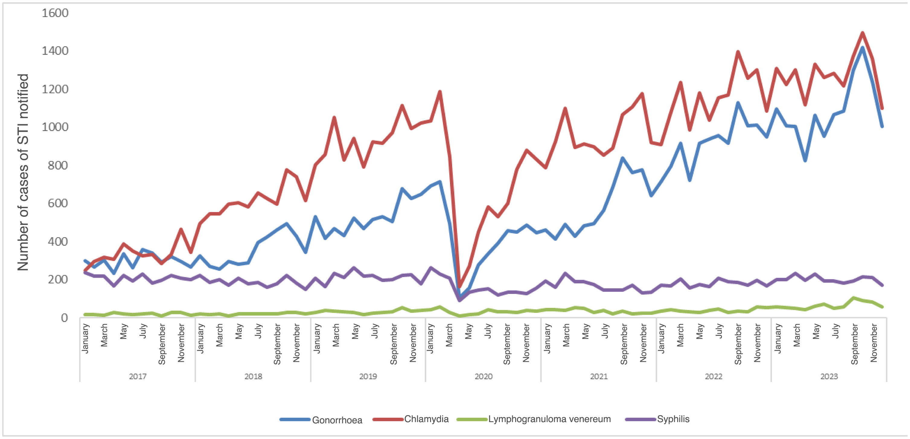 Recovery of the increasing pattern of sexually transmitted infections ...