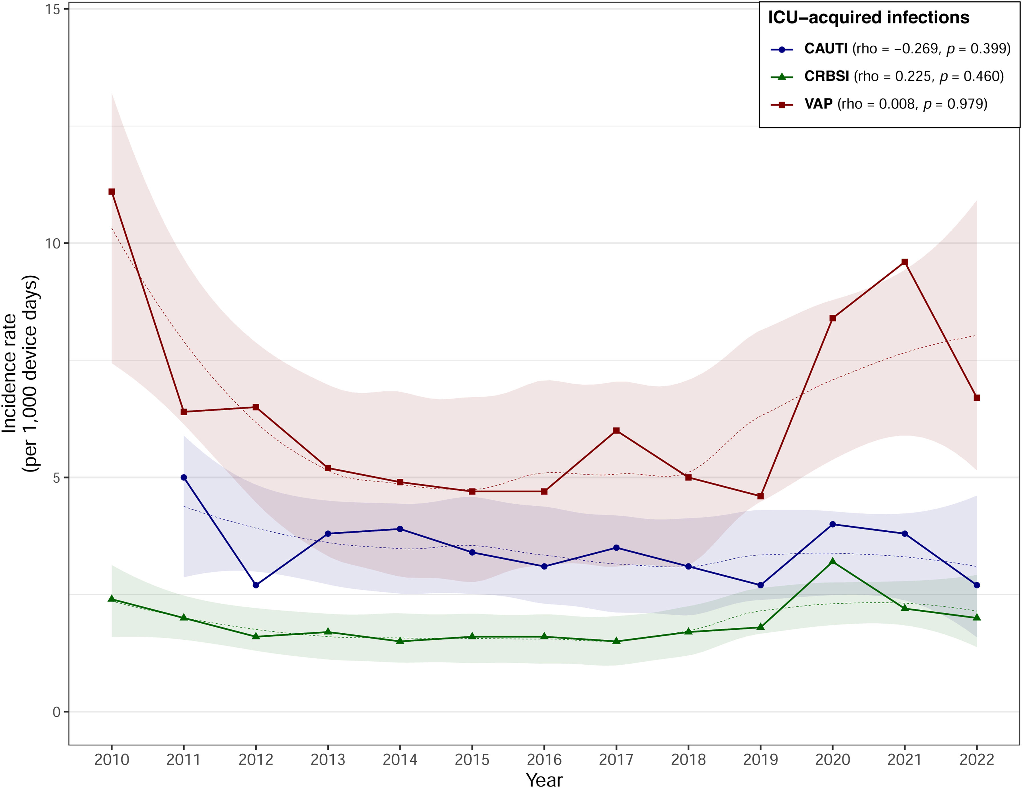 Surveillance of device-associated infection rates at adult intensive ...