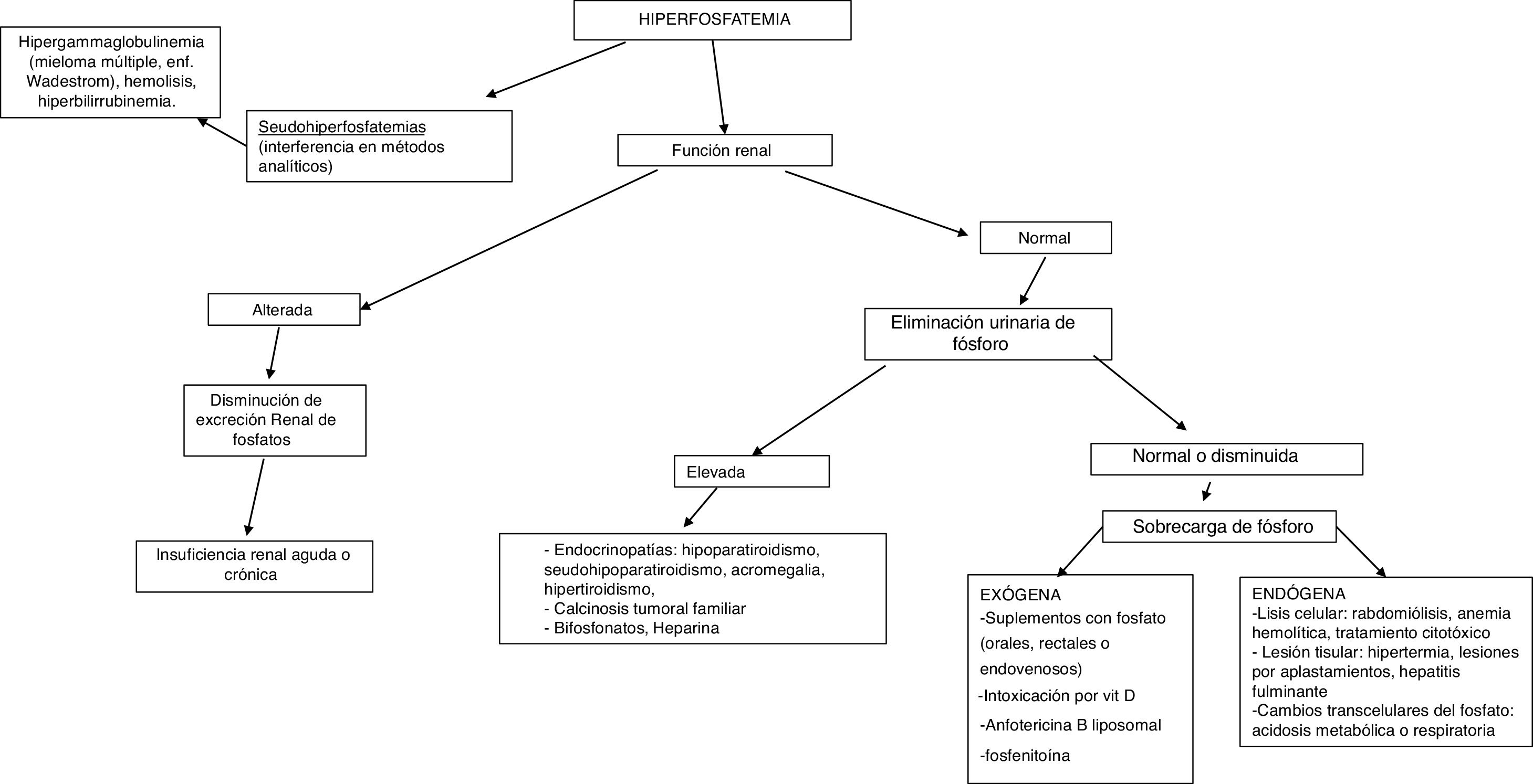 Trastornos del fosfato y actitud clínica ante situaciones de ...