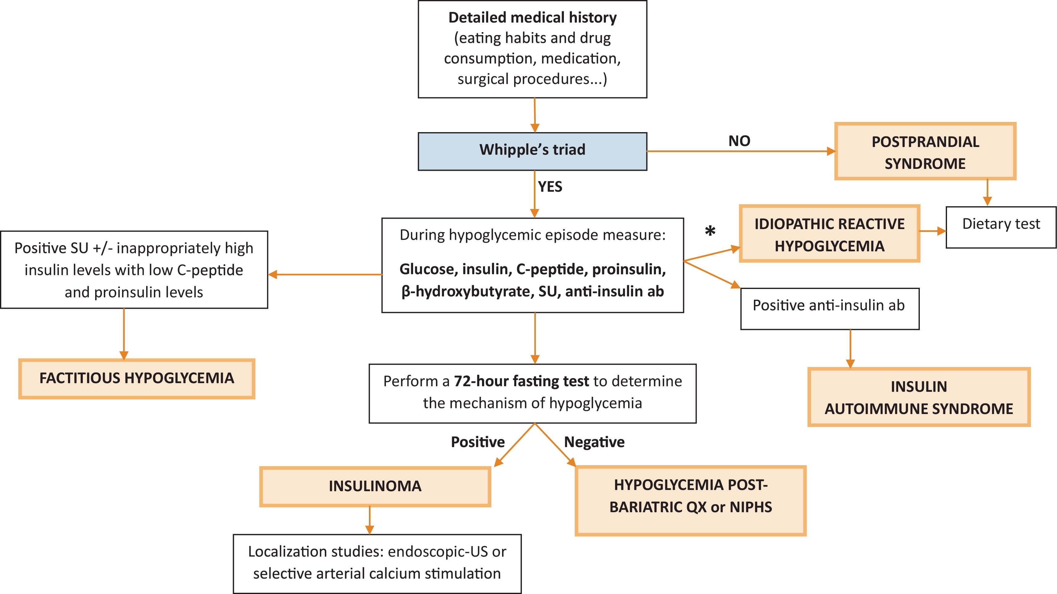 Broadening perspectives on hypoglycemia diagnosis in non-diabetic ...