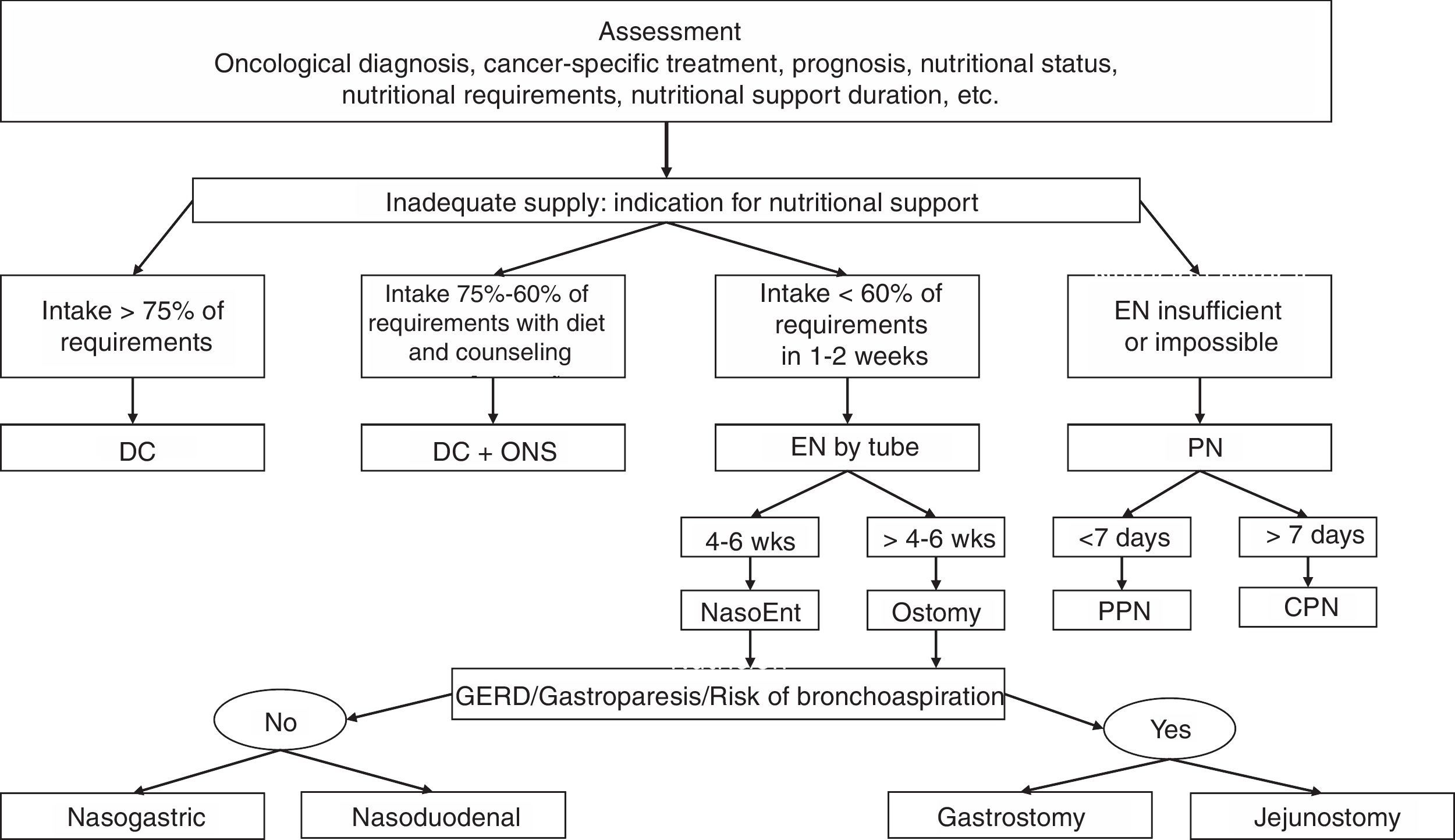 Nutritional support and parenteral nutrition in cancer patients: An ...