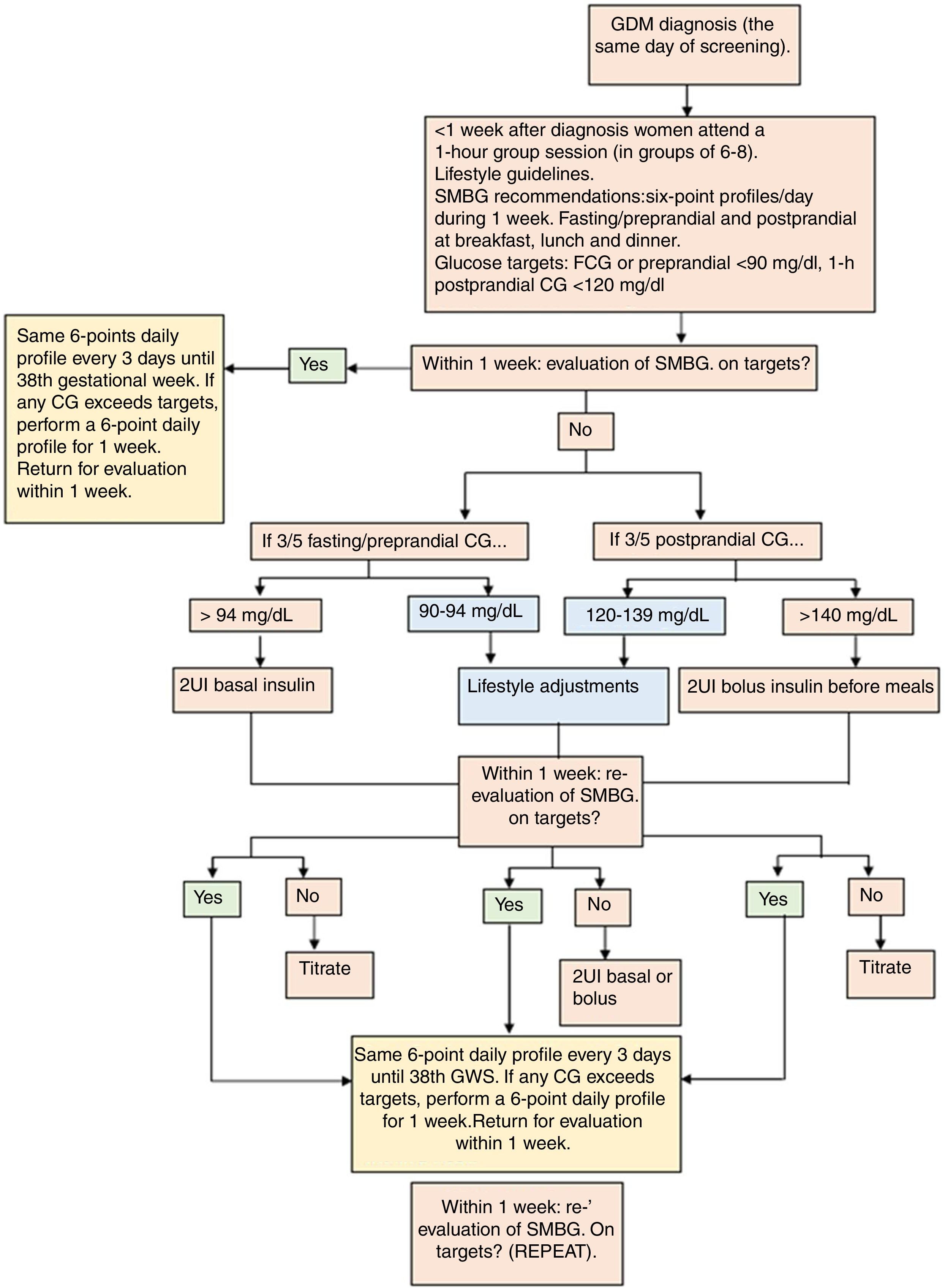 gestational diabetes treatment algorithm