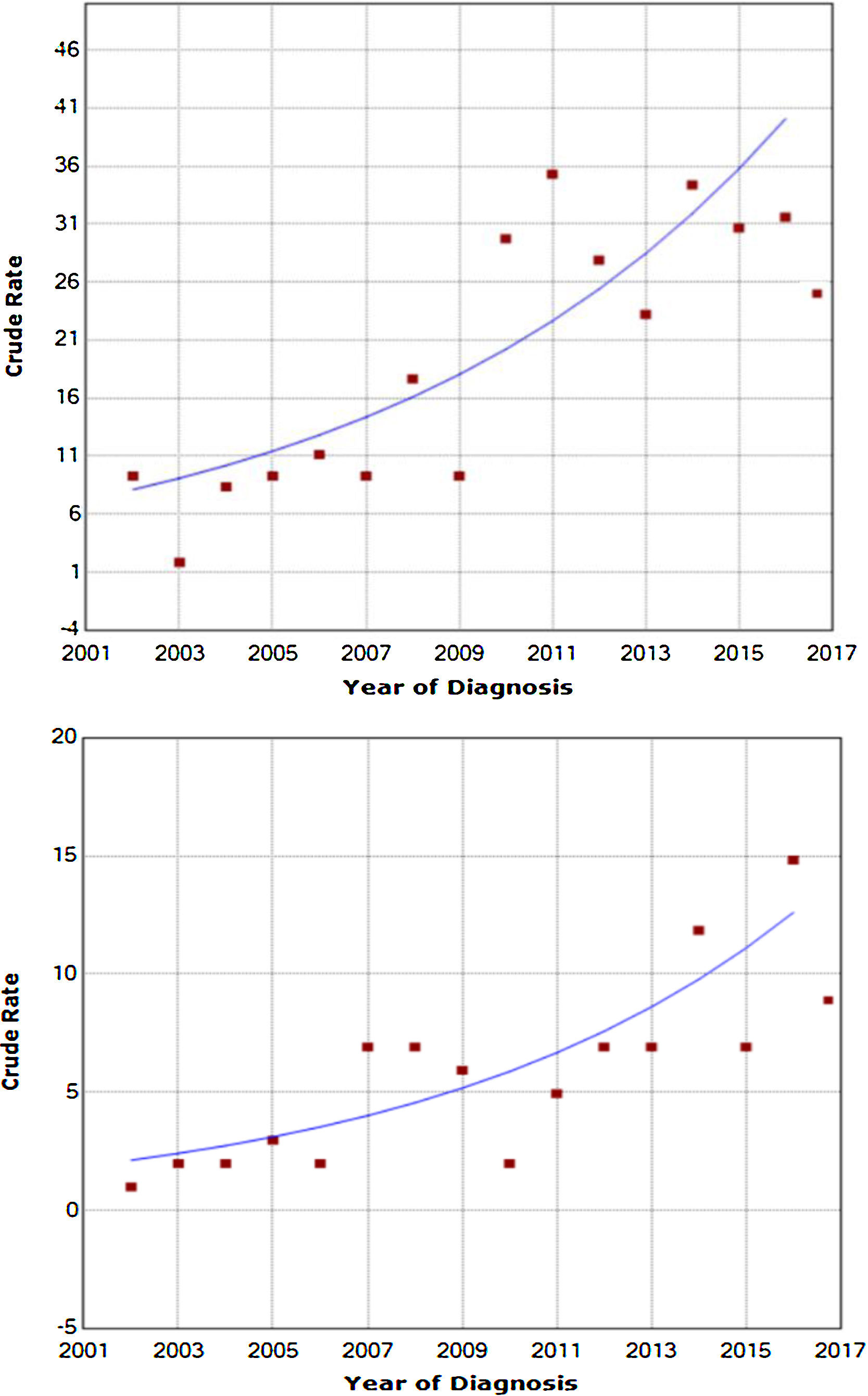 Incidence and dynamic risk stratification in differentiated thyroid ...