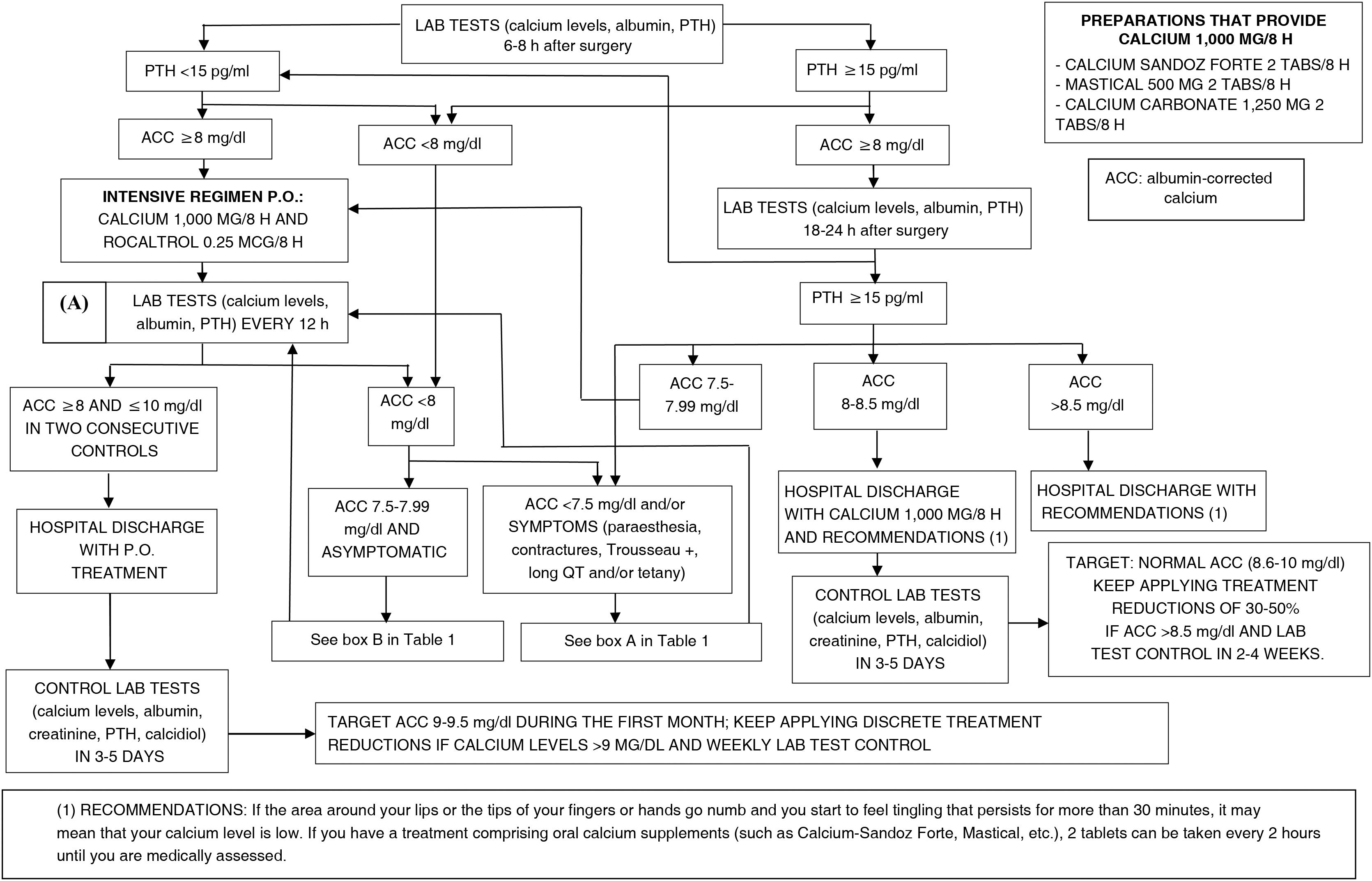 parathyroidectomy guidelines